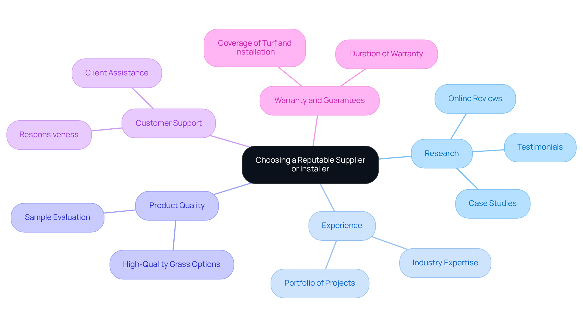 This mindmap helps you visualize the important factors to consider when selecting a supplier for putting green turf. Start at the center with the main topic, then follow the branches to explore each consideration and its related points.