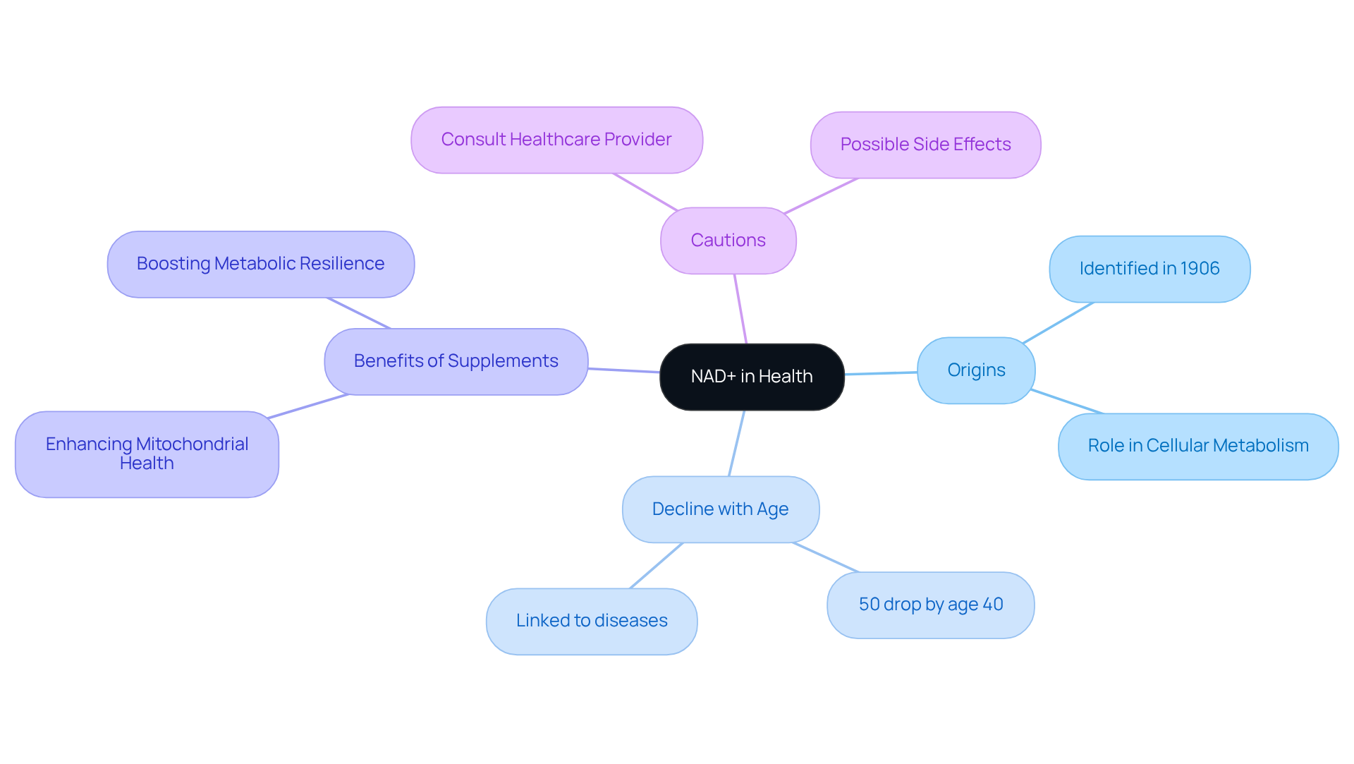 The center represents NAD+ and its significance. Each branch shows different aspects: its origins, how it declines with age, the benefits of supplements, and important cautions to consider. Follow the branches to see how everything connects!