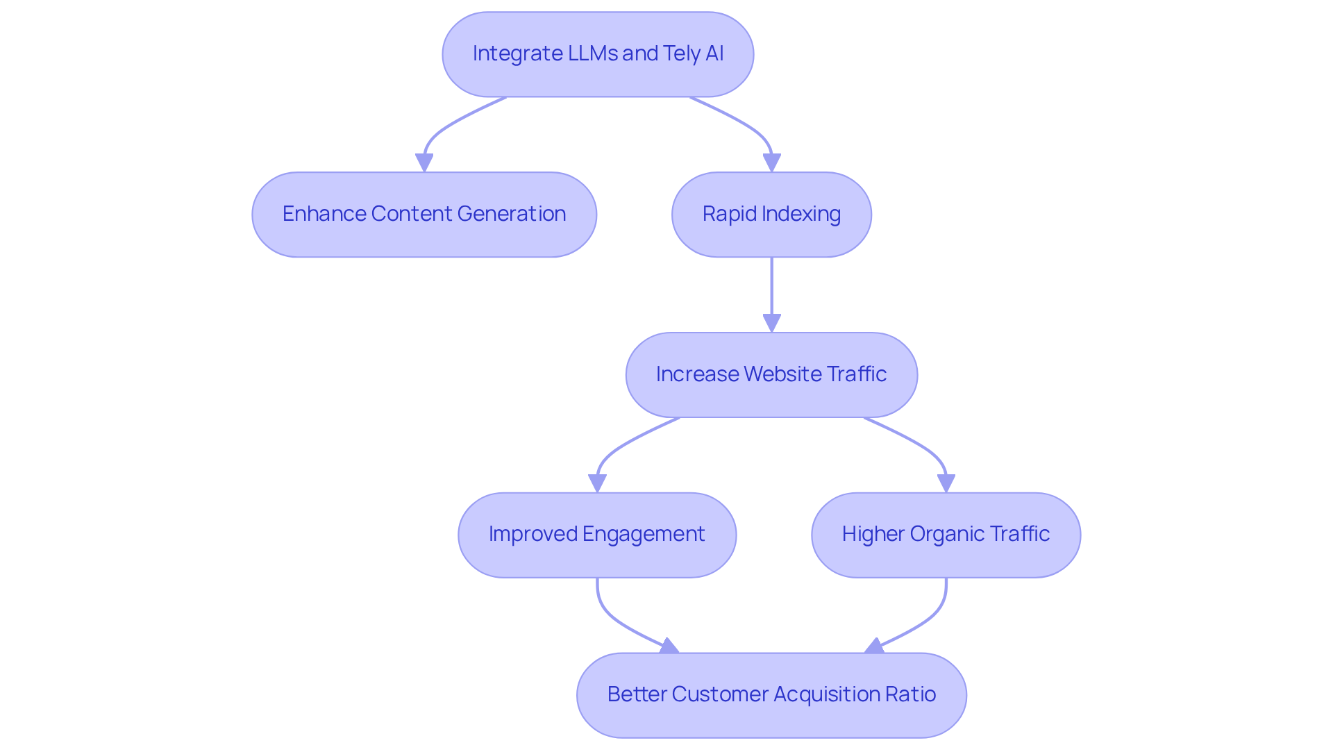 This flowchart shows the steps taken when integrating LLMs into your SEO strategy. Each box represents a key action or result, helping you visualize how these processes connect to improve your online presence and engagement. This flowchart shows the steps taken when integrating LLMs into your SEO strategy. Each box represents a key action or result, helping you visualize how these processes connect to improve your online presence and engagement.