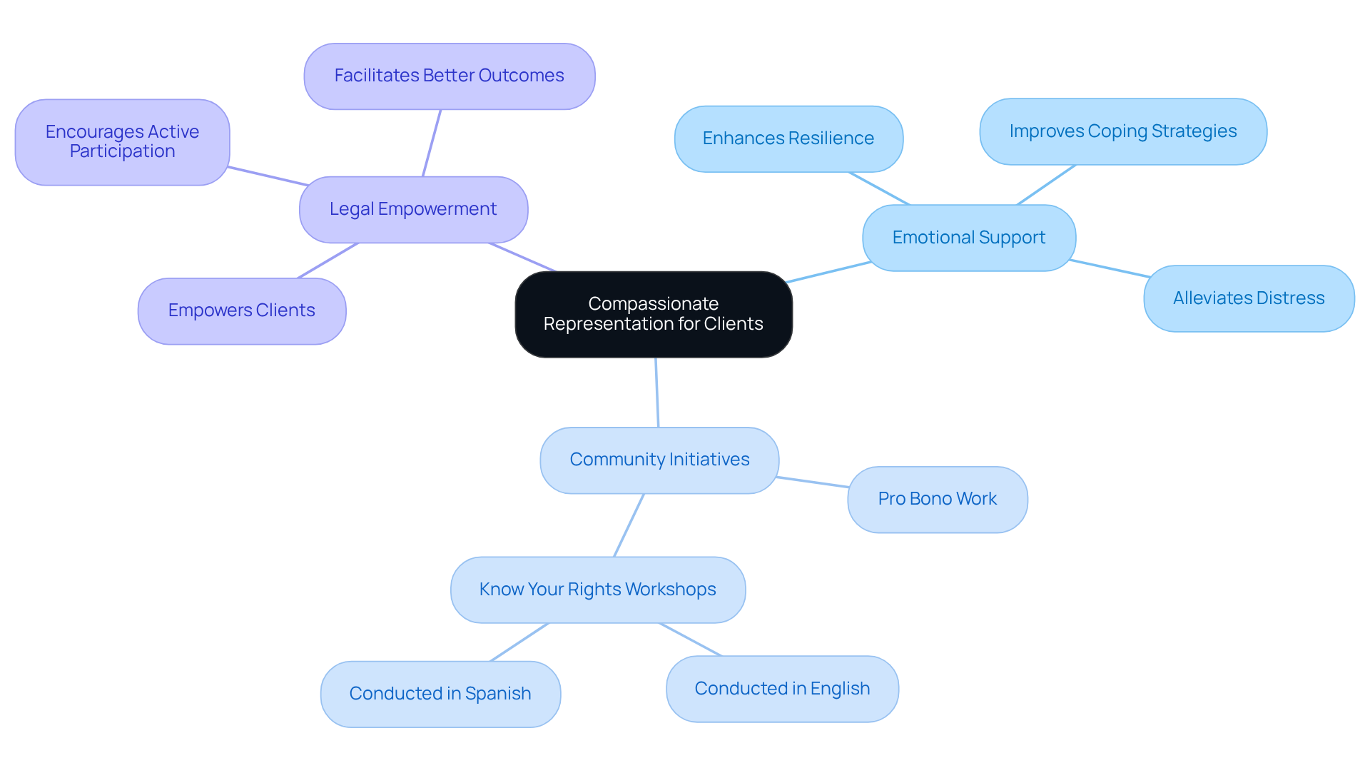 Start at the center with the main idea of compassionate representation. Follow the branches to explore how emotional support, community initiatives, and legal empowerment all contribute to the clients' journey. Start at the center with the main idea of compassionate representation. Follow the branches to explore how emotional support, community initiatives, and legal empowerment all contribute to the clients' journey.