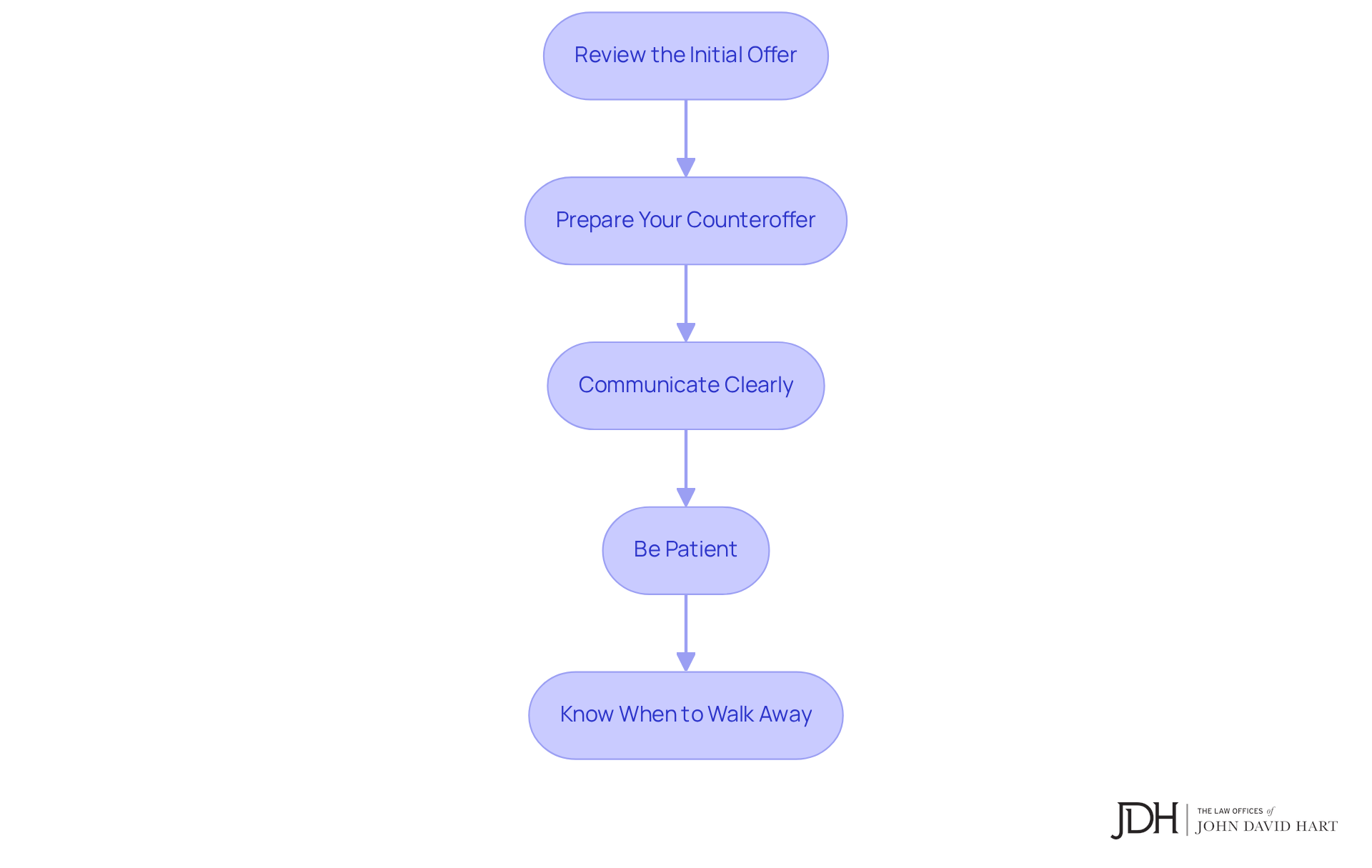 Each box represents an important step in negotiating your settlement. Follow the arrows to see how to navigate the process effectively, from reviewing the initial offer to knowing when to walk away.