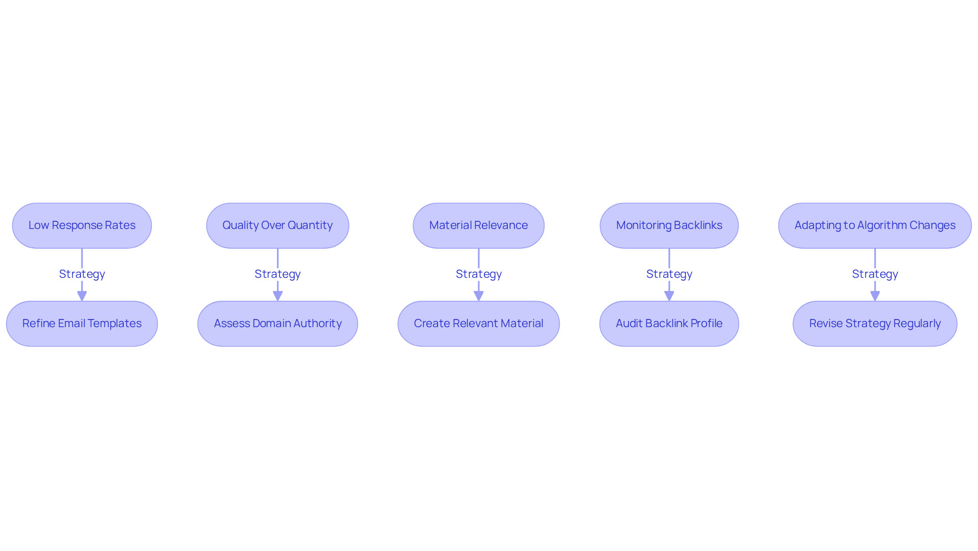 Each box represents a common challenge in link-building, and the arrows lead to strategies that can help overcome those challenges. Follow the flow to see how to tackle each issue effectively!