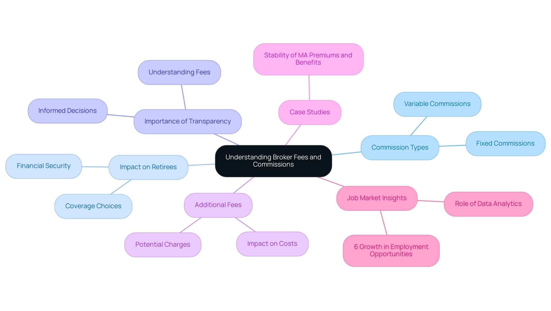 Colors represent different main categories (e.g., blue for 'Commission Types,' green for 'Impact on Retirees'), and sub-branches provide detailed insights related to each main category.