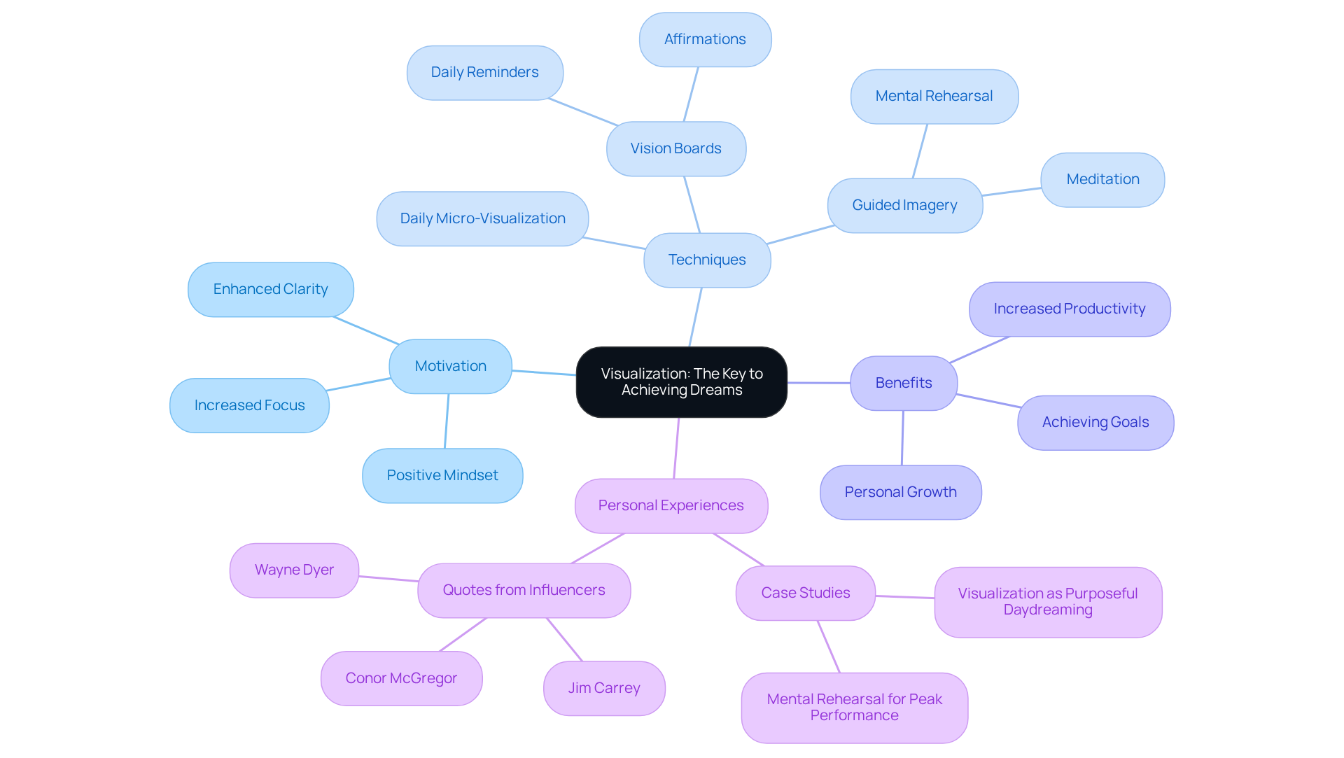 The center represents the core idea of visualization, while the branches show how it connects to motivation, techniques, and personal success stories. Each color-coded branch helps you navigate through the different aspects of visualization.