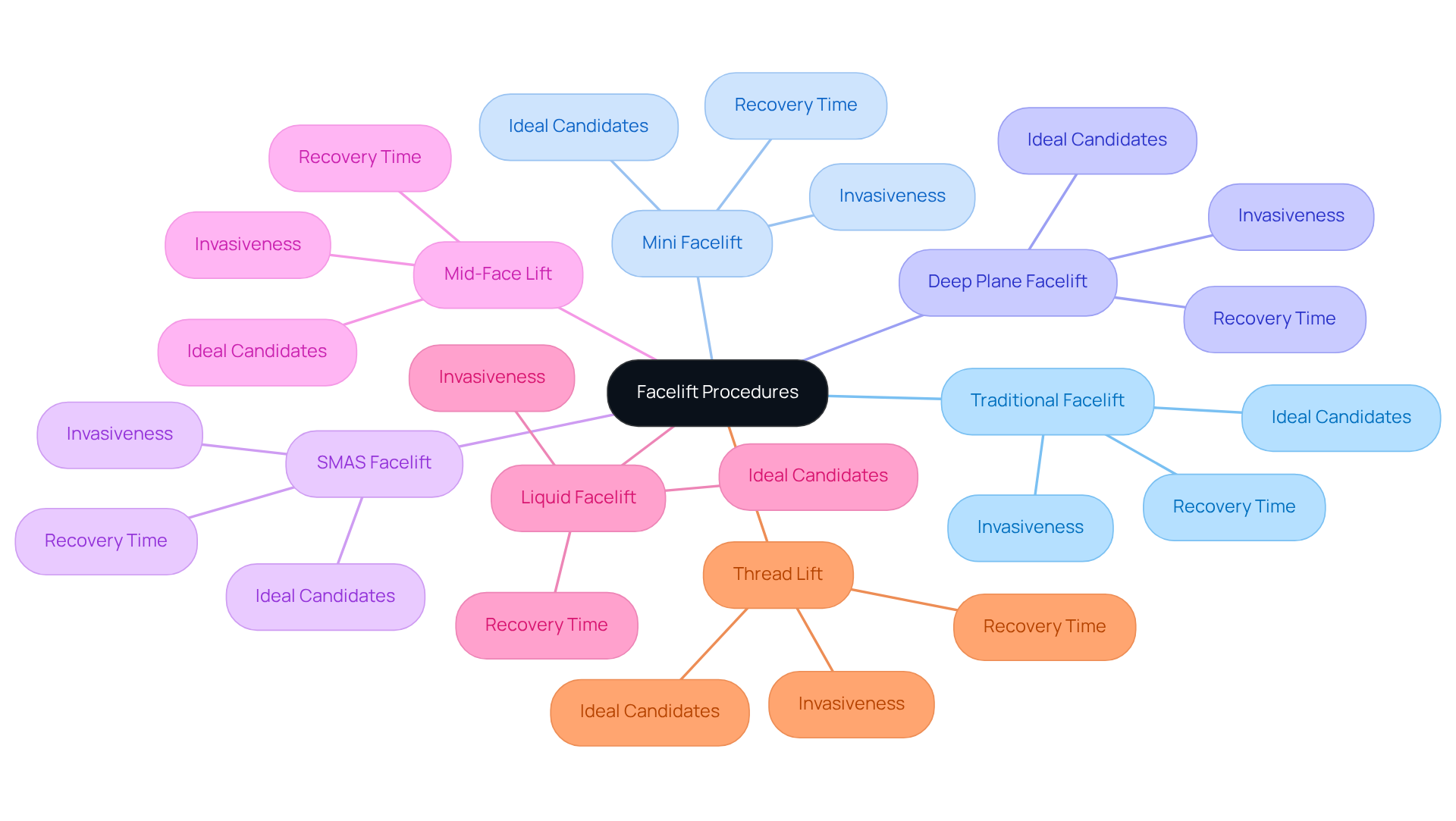 The central node represents the main topic of facelift procedures. Each branch shows a different type of facelift, with additional details about what makes each one unique. Follow the branches to explore your options for facial rejuvenation!