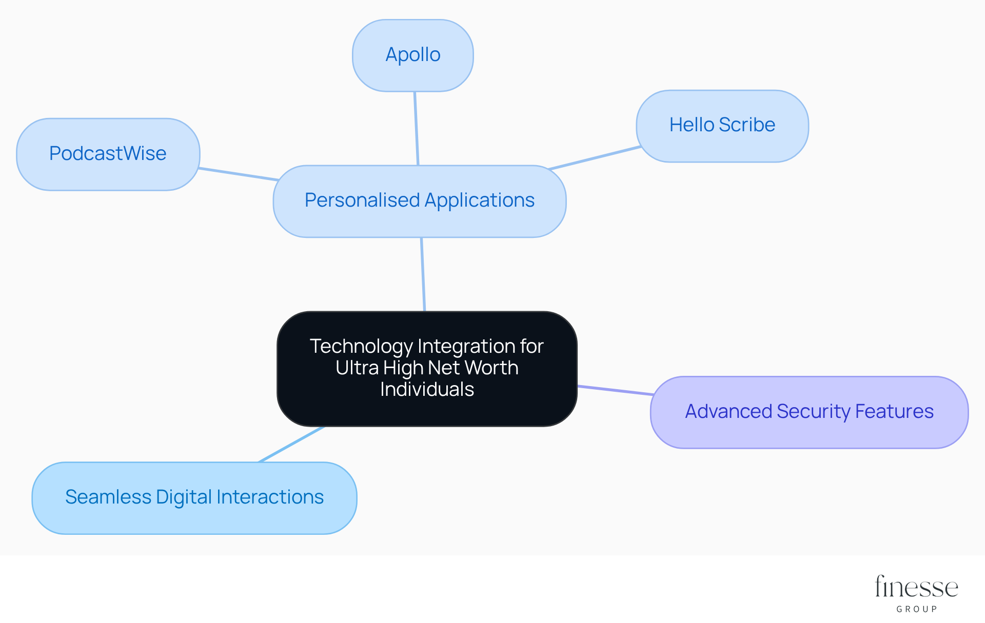 The center represents the main focus on technology integration, while the branches show different aspects and tools that enhance client experiences. Follow the branches to explore how each element contributes to serving affluent clients.