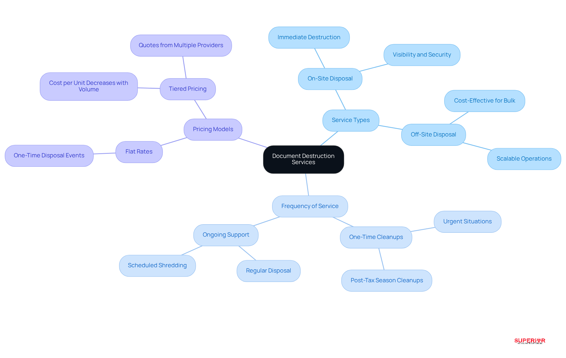 The central node represents the overall topic, while branches show different categories to consider when evaluating document destruction providers. Each sub-branch provides specific details to help you understand the options available.