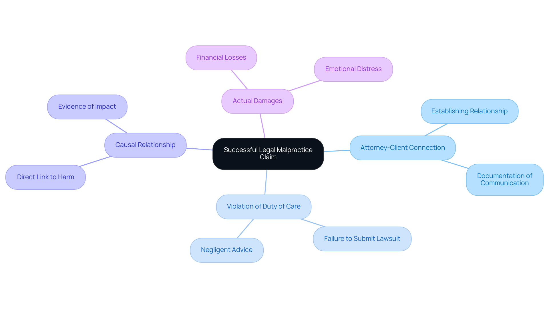 Start at the center with the main claim, then follow the branches to explore each essential element. Each branch represents a key component that must be proven for a successful case.
