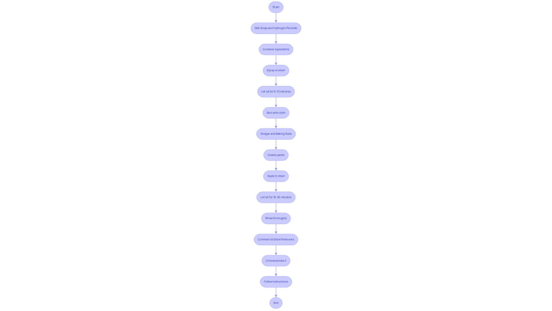 Follow the arrows to see the steps for each stain removal method. Each branch represents a different technique, guiding you through the actions needed to tackle stains effectively.