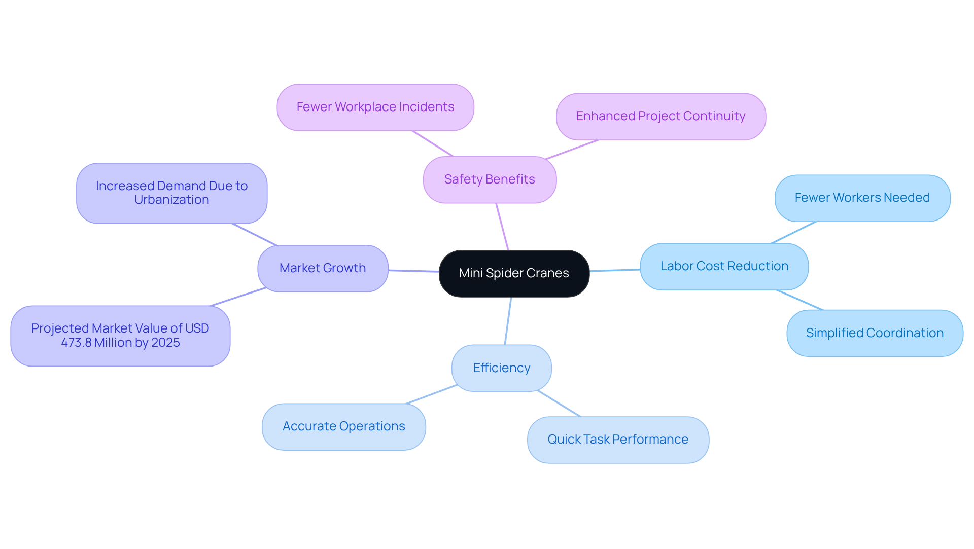 The center shows the main topic, mini spider cranes, and the branches illustrate their various benefits. Each branch highlights a specific advantage, making it easy to see how they contribute to improved construction operations.