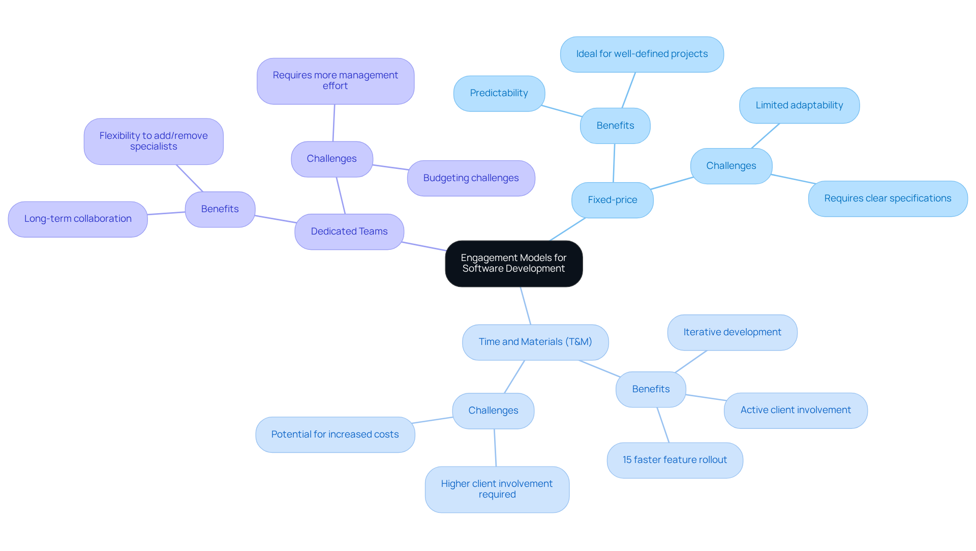 This mindmap illustrates the different engagement models available for software development projects. Each branch represents a model, with sub-branches highlighting their specific benefits and challenges. Use this map to understand which model might best suit your project's needs. This mindmap illustrates the different engagement models available for software development projects. Each branch represents a model, with sub-branches highlighting their specific benefits and challenges. Use this map to understand which model might best suit your project's needs.