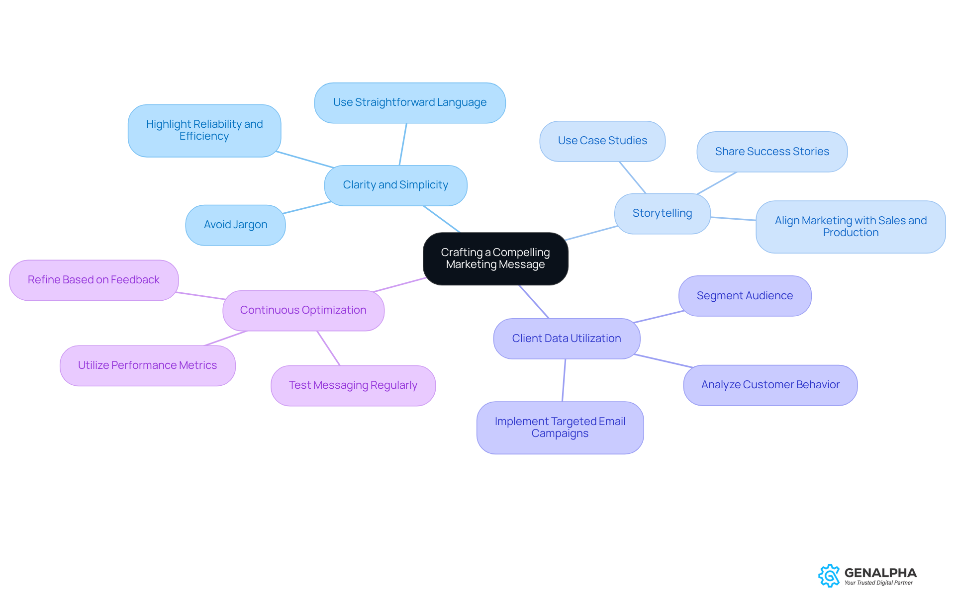 This mindmap starts with the main idea of creating a marketing message and branches out into key strategies. Each branch represents a different aspect of crafting your message, with further details that explain how to implement these strategies effectively. This mindmap starts with the main idea of creating a marketing message and branches out into key strategies. Each branch represents a different aspect of crafting your message, with further details that explain how to implement these strategies effectively.