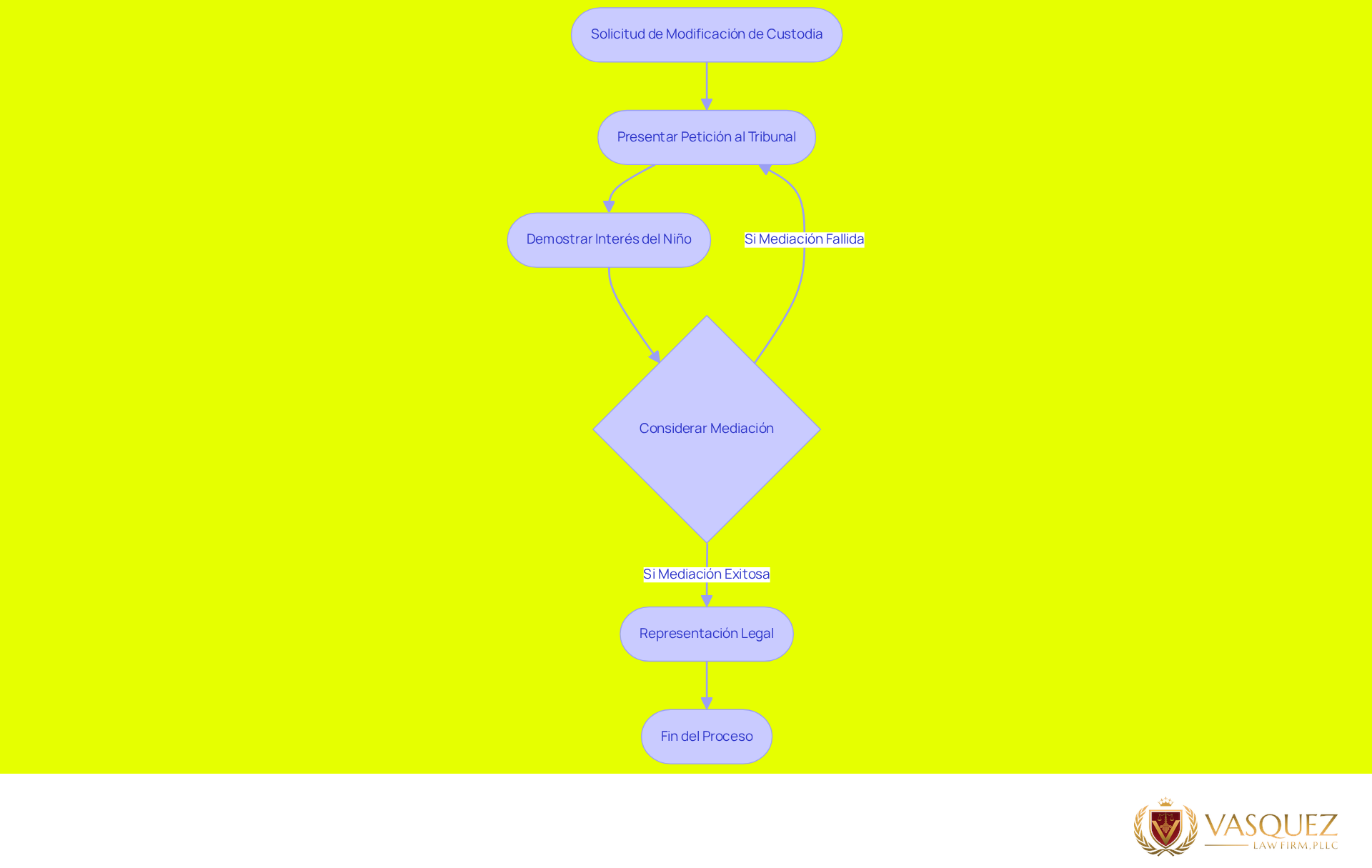 Cada cuadro representa un paso en el proceso de modificación de custodia. Sigue las flechas para entender cómo se mueve el proceso desde la solicitud hasta la mediación y la representación legal.