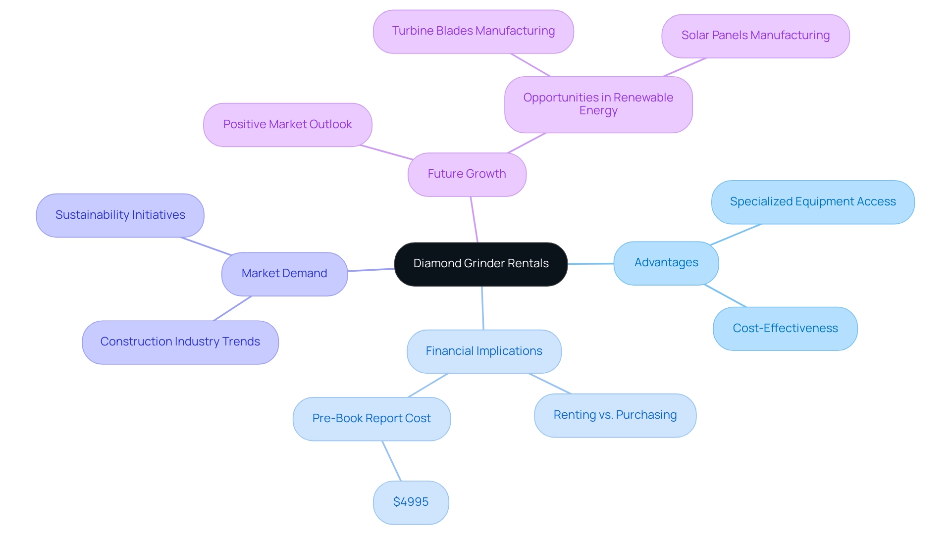 The central node represents the main concept, with branches illustrating advantages, financial implications, market demand, and future growth in the rental market.