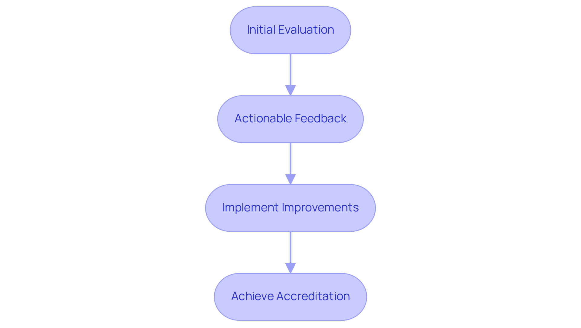 This flowchart outlines the steps Barrins & Associates takes to help organizations prepare for accreditation. Each box represents a key stage in the process, showing how evaluations lead to feedback and necessary improvements, ultimately resulting in successful accreditation.