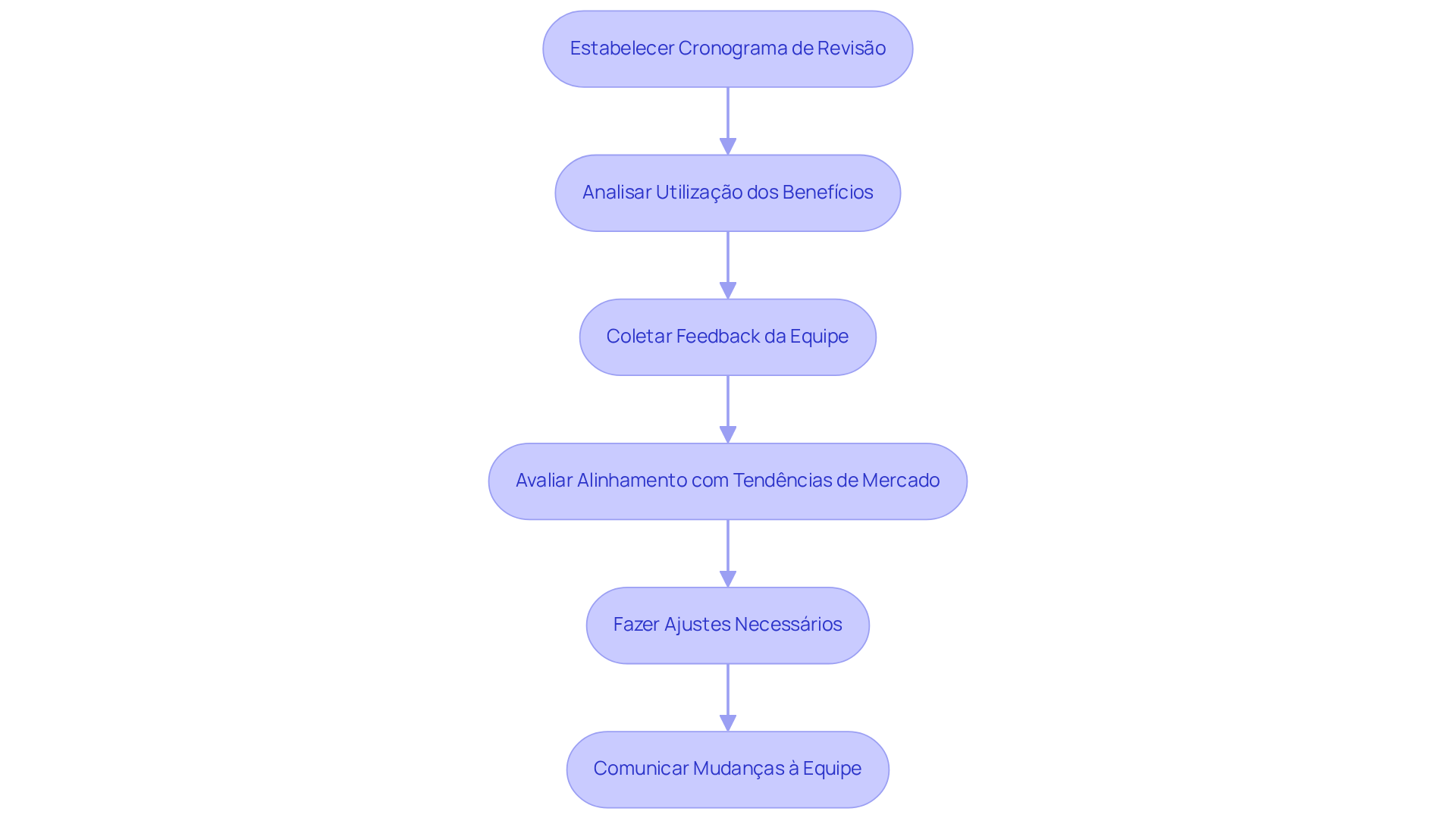 Cada etapa representa uma parte do processo de gestão de benefícios. Siga as setas para entender a sequência de ações que a empresa deve tomar para garantir que os benefícios sejam relevantes e atendam às necessidades da equipe.
