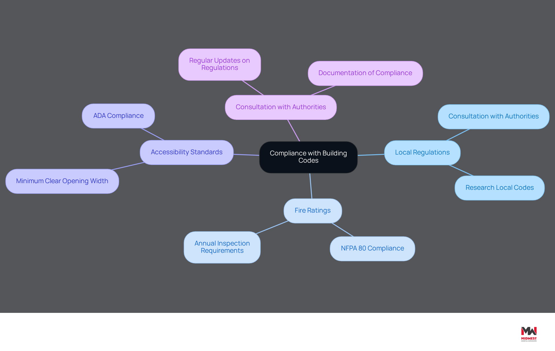 This mindmap starts with the main idea of compliance at the center. Each branch represents a different aspect of building codes that contractors need to consider, with further details on specific requirements. Follow the branches to see how each area connects to the overall goal of ensuring safety and functionality in door installations.