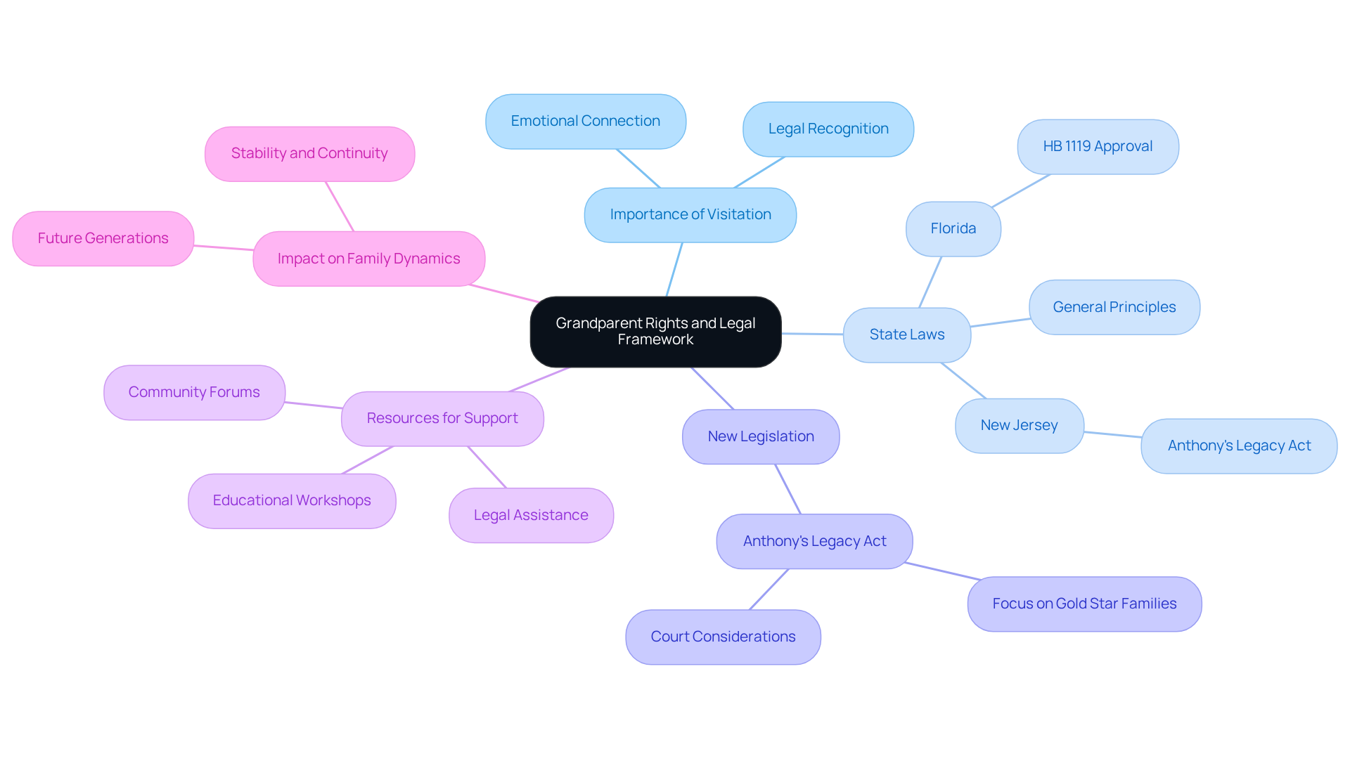This mindmap starts with the central theme of grandparent rights and branches out into various important topics. Each branch represents a key area of understanding, from the significance of visitation to specific laws and resources available for support. Follow the branches to see how these elements connect and contribute to the overall understanding of grandparent rights.