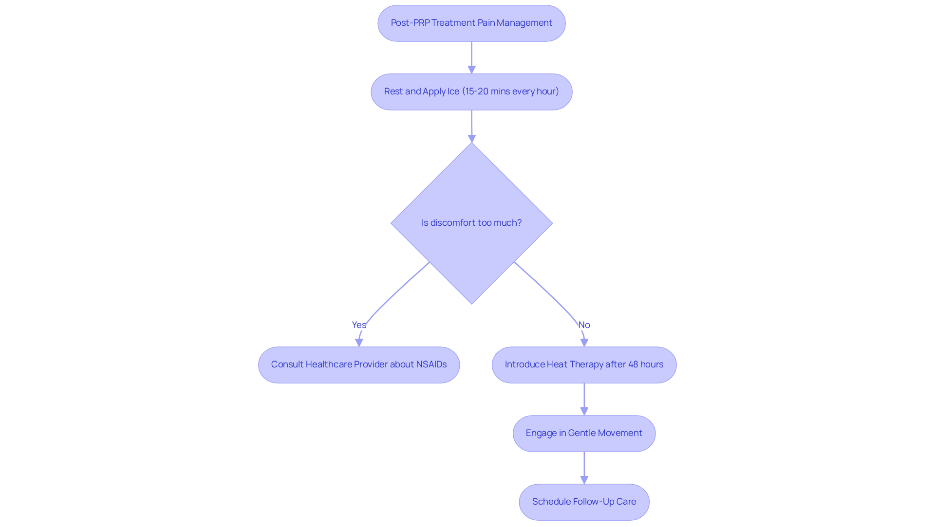 Understanding Worse Pain After PRP Injection in Elbow: Causes and Solutions | RegenCore Method