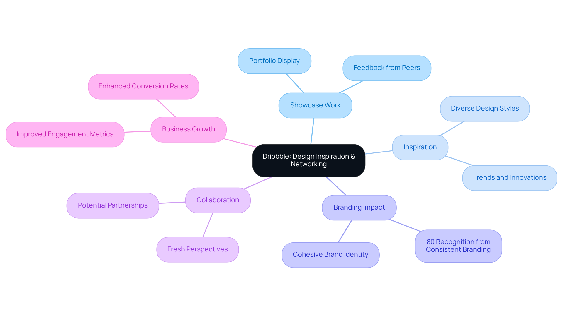 This mindmap illustrates how Dribbble serves as a hub for designers. Each branch represents a key benefit, showing how they connect to inspire and support businesses in their growth journey. This mindmap illustrates how Dribbble serves as a hub for designers. Each branch represents a key benefit, showing how they connect to inspire and support businesses in their growth journey.