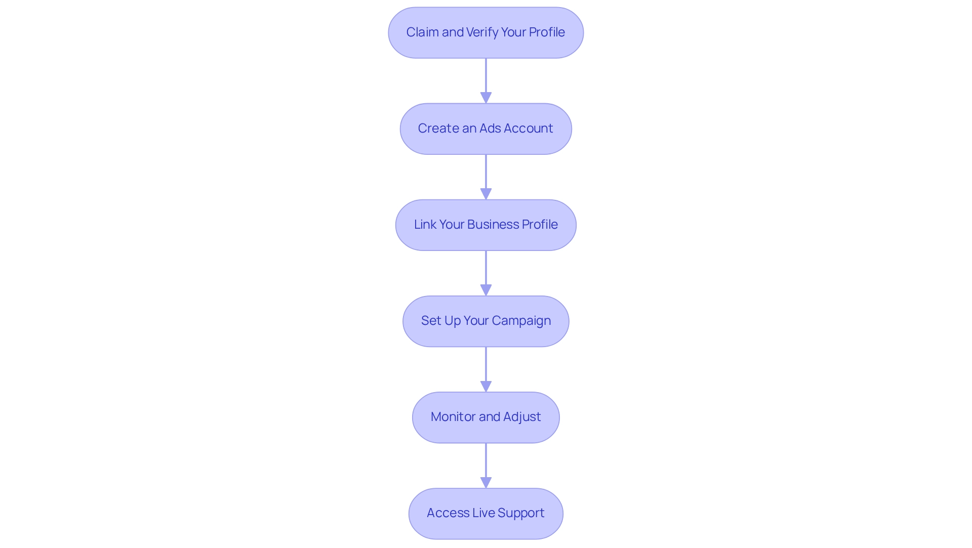 Each box represents a step in the process of setting up Google Maps ads, with arrows showing the sequential flow from one step to the next.