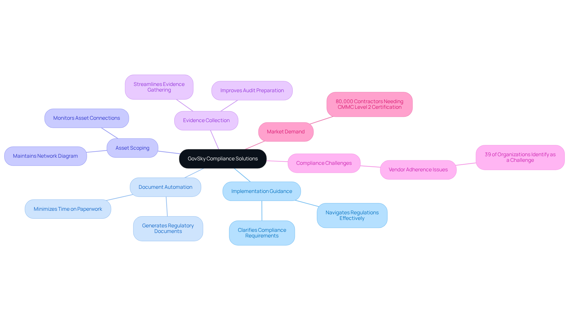 The center shows GovSky's solutions, with branches detailing each feature and their benefits. Additional branches highlight challenges and market demand, helping you understand the broader context of compliance tracking.