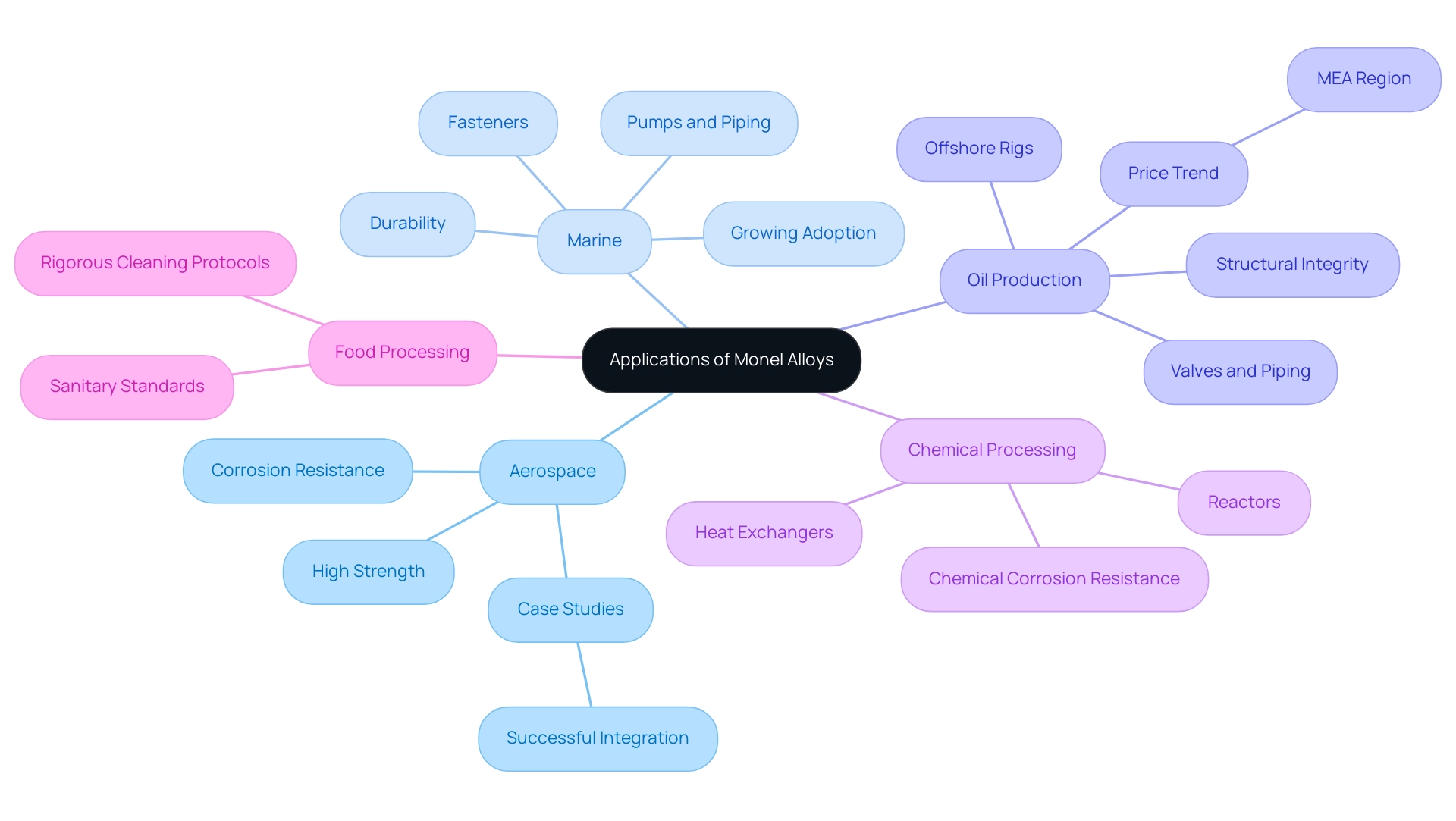 The central node represents Monel alloys, with branches showing applications in different industries and sub-branches detailing specific uses and characteristics.