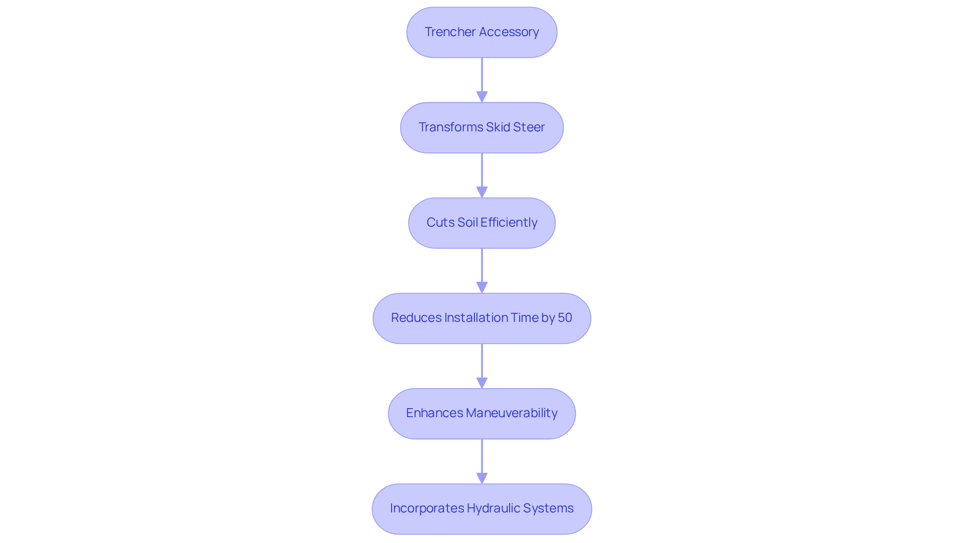 Each box represents a key benefit of using a trencher. Follow the arrows to see how these benefits connect and contribute to more efficient utility installation. Each box represents a key benefit of using a trencher. Follow the arrows to see how these benefits connect and contribute to more efficient utility installation.