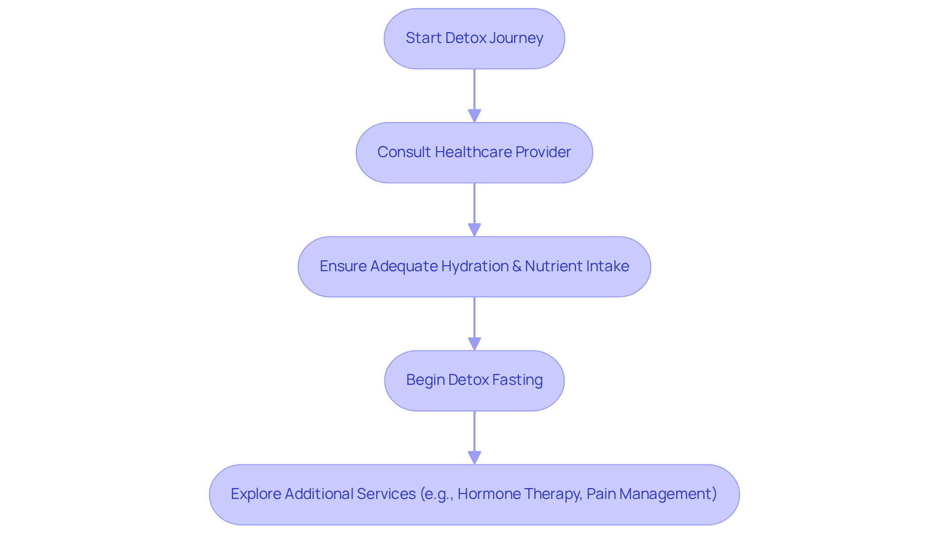This flowchart outlines the steps to take when starting a detox fasting journey. Each box represents a key action or consideration, guiding you through the process from consulting a healthcare provider to exploring additional wellness services.