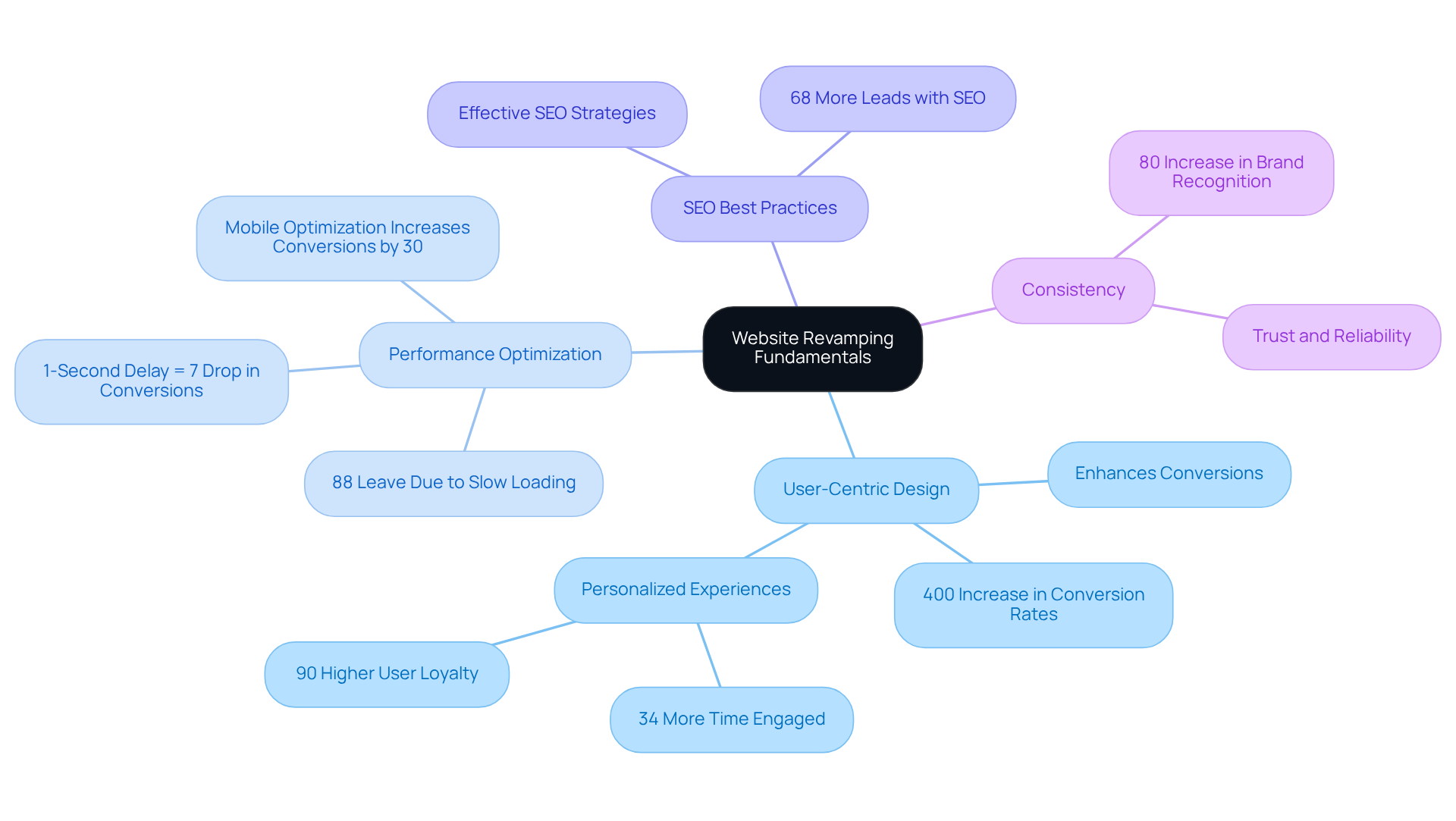 The central node represents the main topic of website revamping. Each branch shows a key principle, and the sub-branches provide additional details or statistics that support each principle. This layout helps you see how all these elements work together to create an effective website. The central node represents the main topic of website revamping. Each branch shows a key principle, and the sub-branches provide additional details or statistics that support each principle. This layout helps you see how all these elements work together to create an effective website.