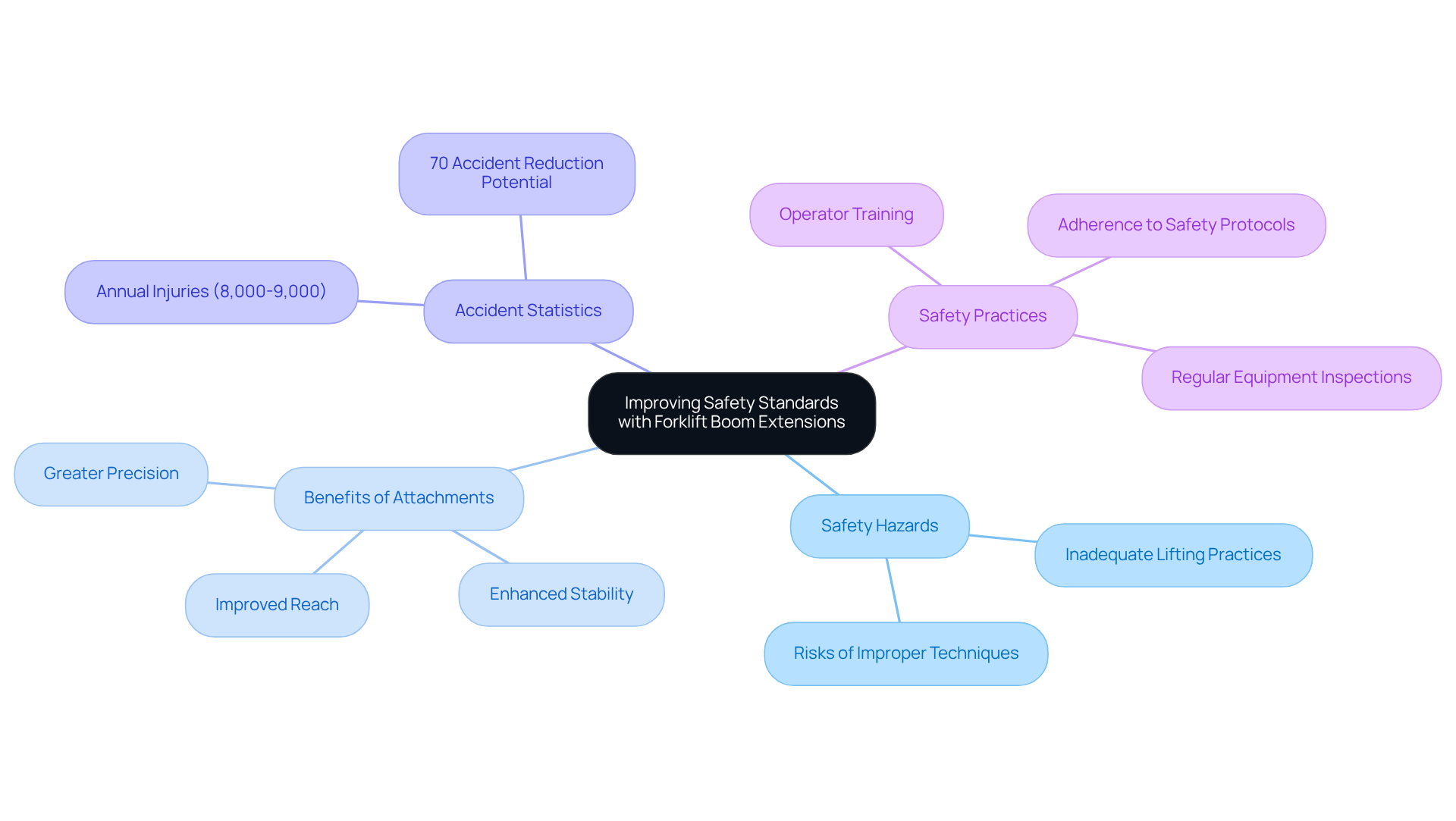 This mindmap illustrates how forklift boom extensions can enhance safety on job sites. Each branch represents a different aspect of safety, from the hazards of improper lifting to the benefits of using attachments. Follow the branches to understand how these tools can reduce accidents and improve overall safety practices.