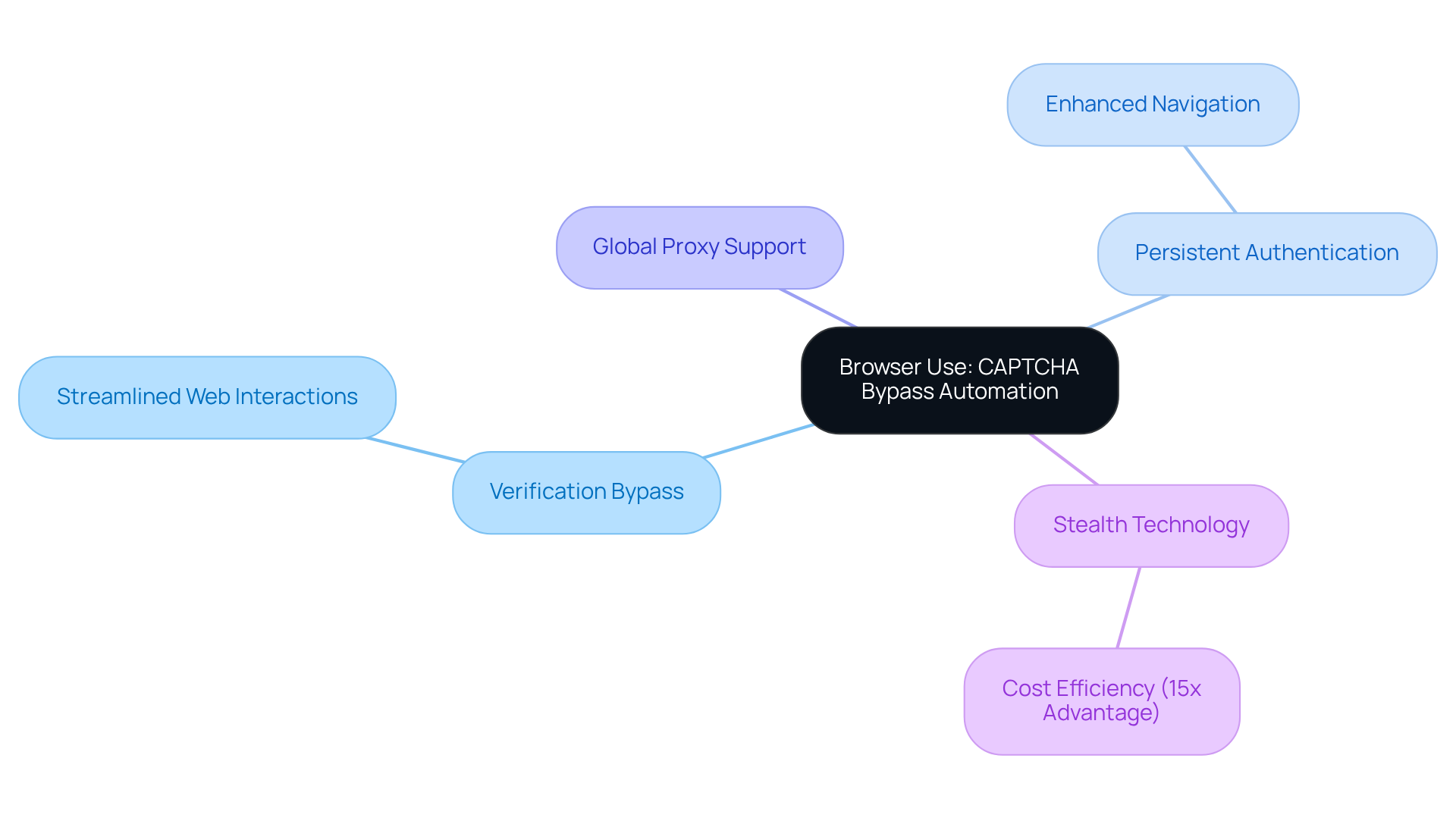 The central node represents the Browser Use platform, while the branches show its main features and their benefits. Each color-coded branch helps you quickly identify different aspects of the platform.