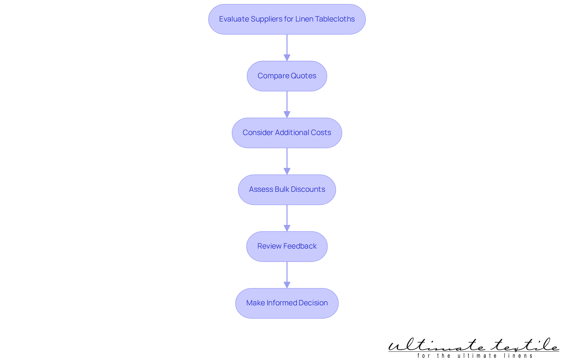 Follow the arrows to see the steps you need to take when evaluating suppliers. Each box represents an important action to ensure you get the best value for your linen tablecloths.
