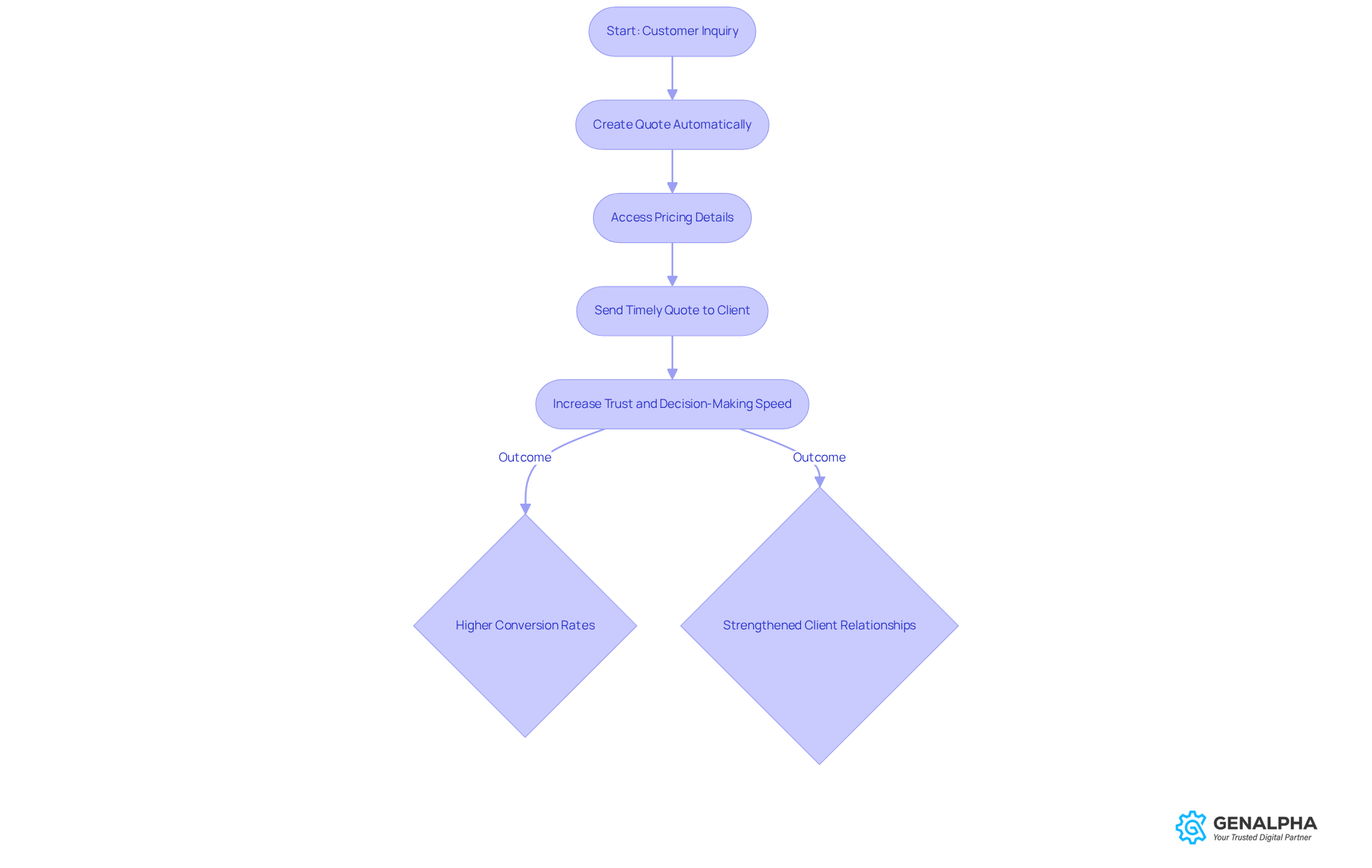 Follow the flow from top to bottom to see how each step in the quoting process contributes to improved sales outcomes and client satisfaction. Each arrow shows the direction of the process, and the outcomes highlight the benefits of using Zywave CPQ.