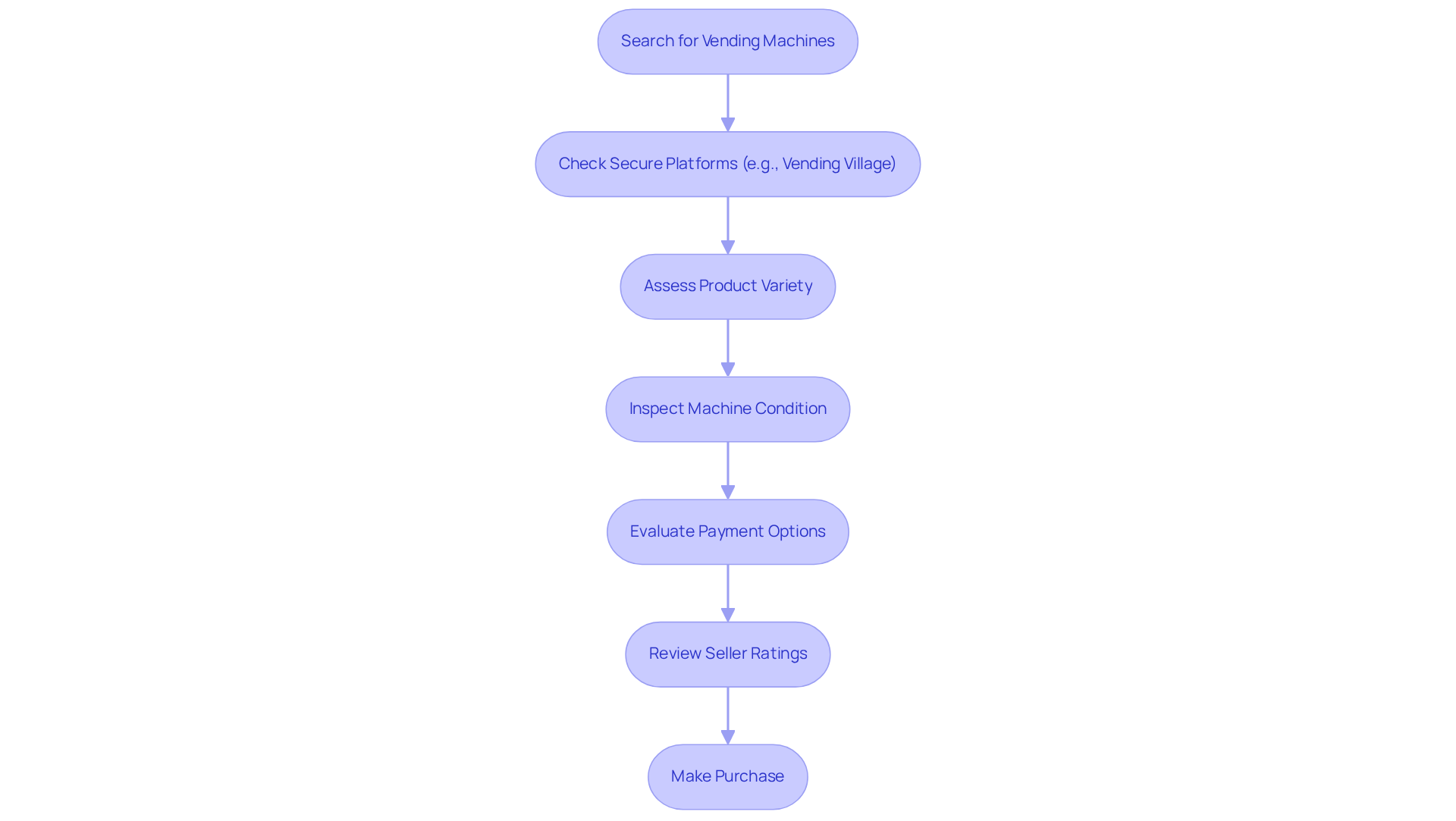 Each box represents an important step in buying a vending machine. Follow the arrows to navigate through the buying process, ensuring you don't miss any crucial considerations.