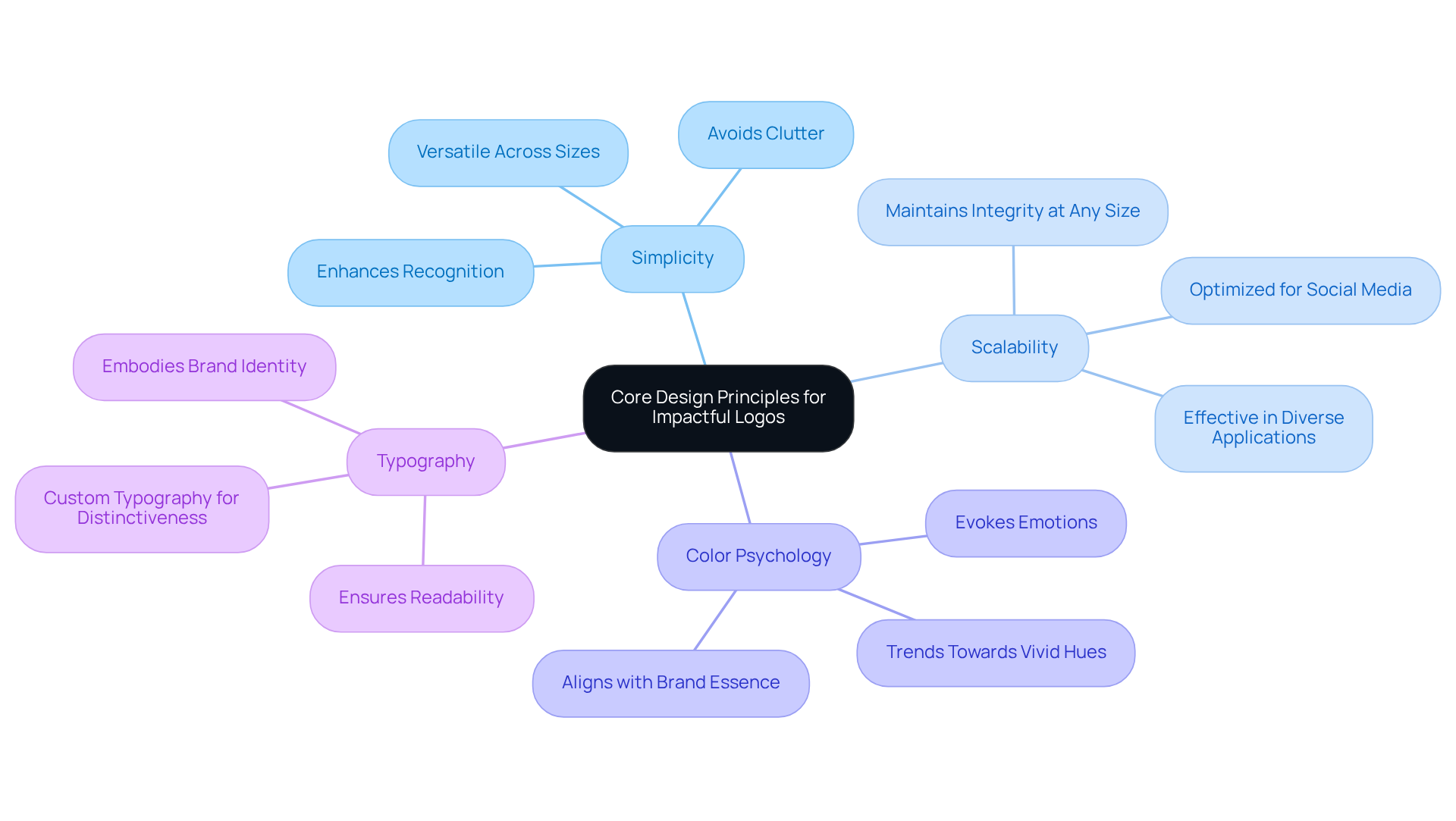This mindmap starts with the main idea of designing impactful logos and branches out into four key principles. Each principle has its own sub-points that explain why it's important. Follow the branches to see how each principle contributes to effective logo design.