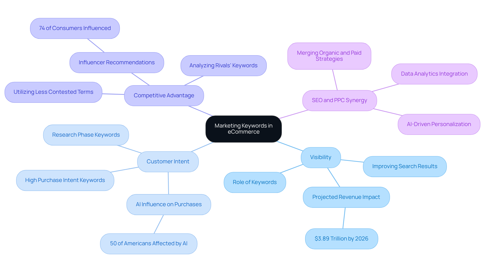 The central node represents the main topic of marketing keywords. Each branch shows a key consideration, and the sub-branches provide more details. This structure helps you see how each aspect contributes to the overall strategy for improving eCommerce sales. The central node represents the main topic of marketing keywords. Each branch shows a key consideration, and the sub-branches provide more details. This structure helps you see how each aspect contributes to the overall strategy for improving eCommerce sales.