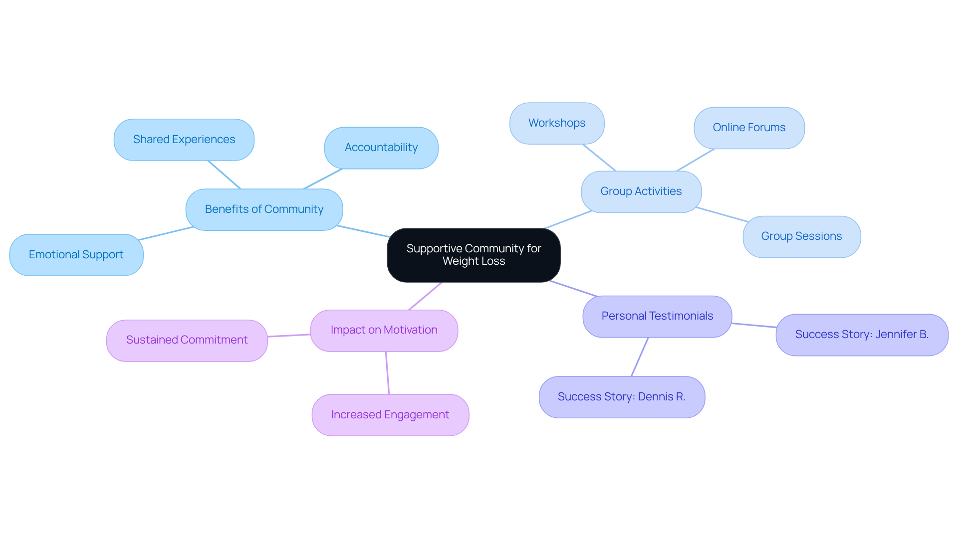 This mindmap illustrates how a supportive community can enhance your weight loss journey. Start at the center with the main idea, then explore the branches to see the various benefits, activities, and personal stories that contribute to a successful weight loss experience.