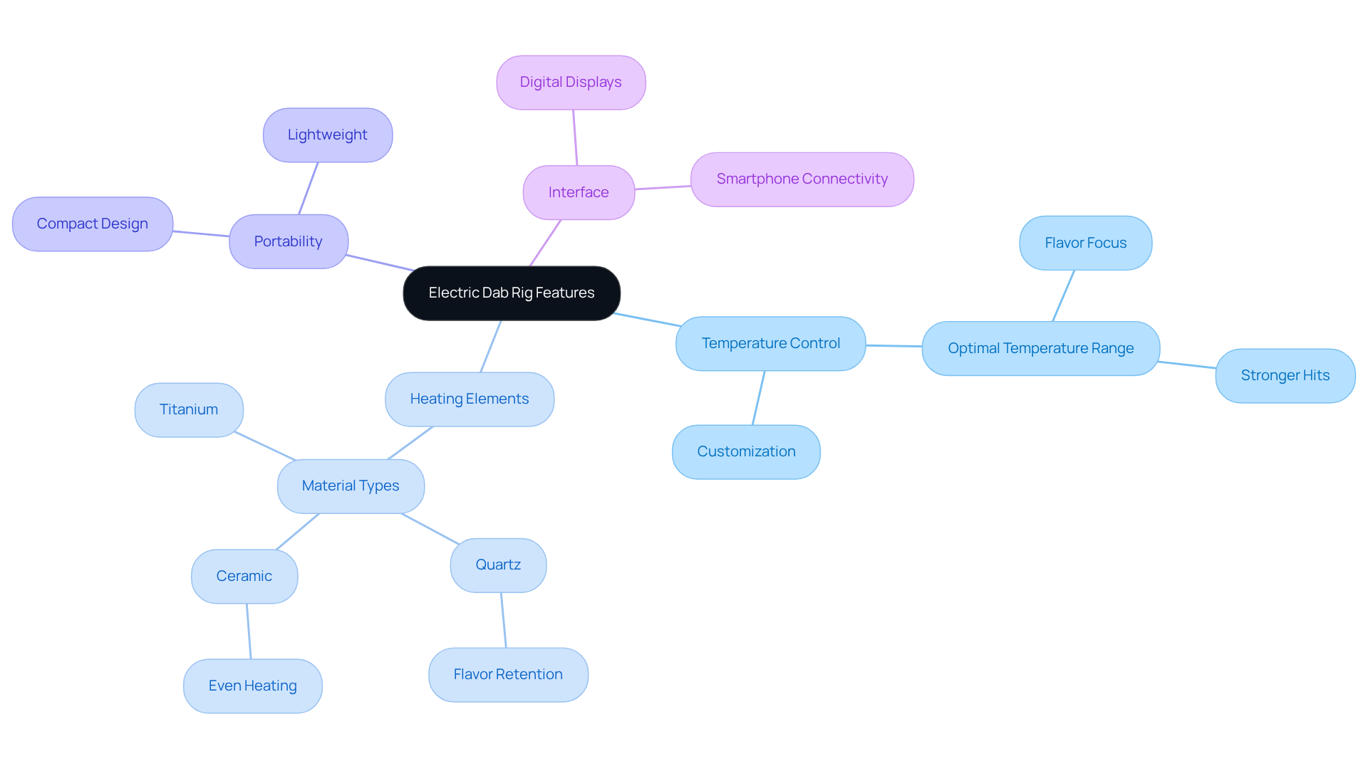 The center shows the main topic, and each branch represents a feature of electric dab rigs. Follow the branches to learn about each feature and its benefits, making it easy to understand how they enhance your experience. The center shows the main topic, and each branch represents a feature of electric dab rigs. Follow the branches to learn about each feature and its benefits, making it easy to understand how they enhance your experience.
