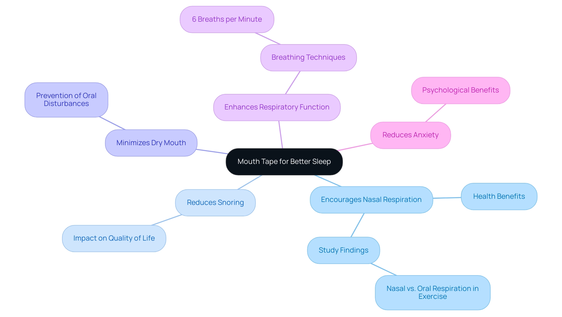 Each branch represents a key benefit of using mouth tape, with colors differentiating each benefit for clarity.