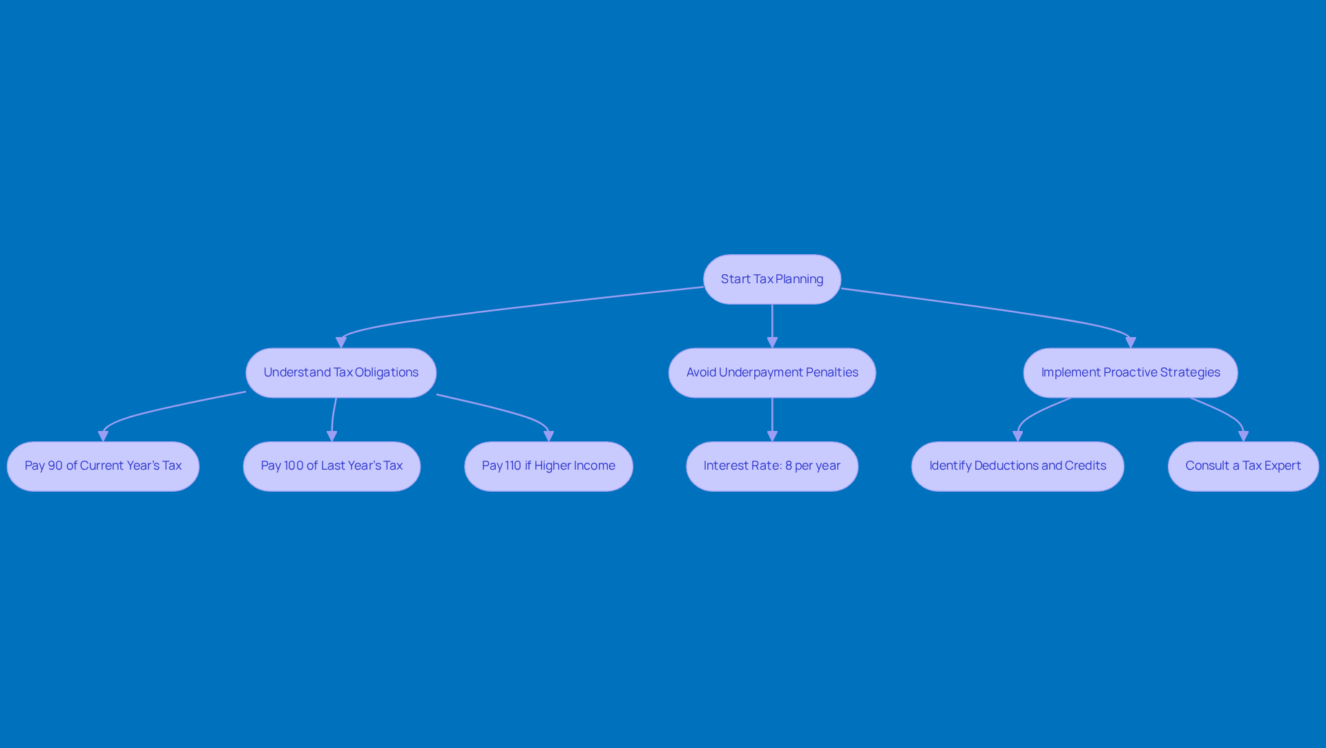 Follow the arrows to see the steps for effective tax planning. Each box represents a key action or decision point in managing your tax obligations.