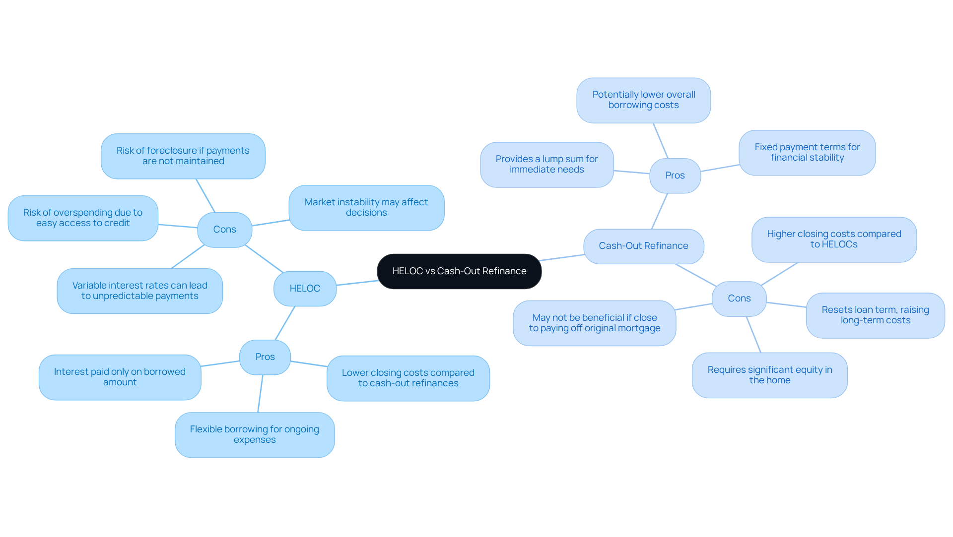 This mindmap helps you visualize the advantages and disadvantages of two home equity options. Start at the center to see the main comparison, then follow the branches to explore the pros and cons of each option. The color coding makes it easy to differentiate between HELOC and Cash-Out Refinance.