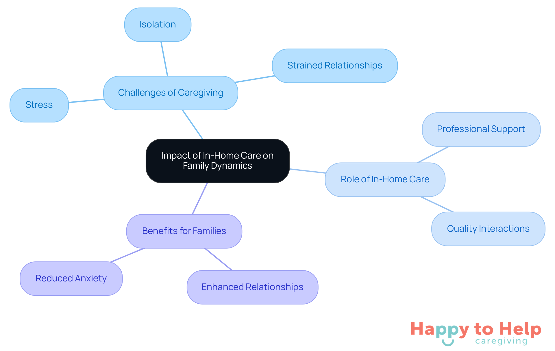 The central node represents the main topic, while branches show the challenges, roles, and benefits of in-home care. Each color-coded branch helps you see how these elements are interconnected.