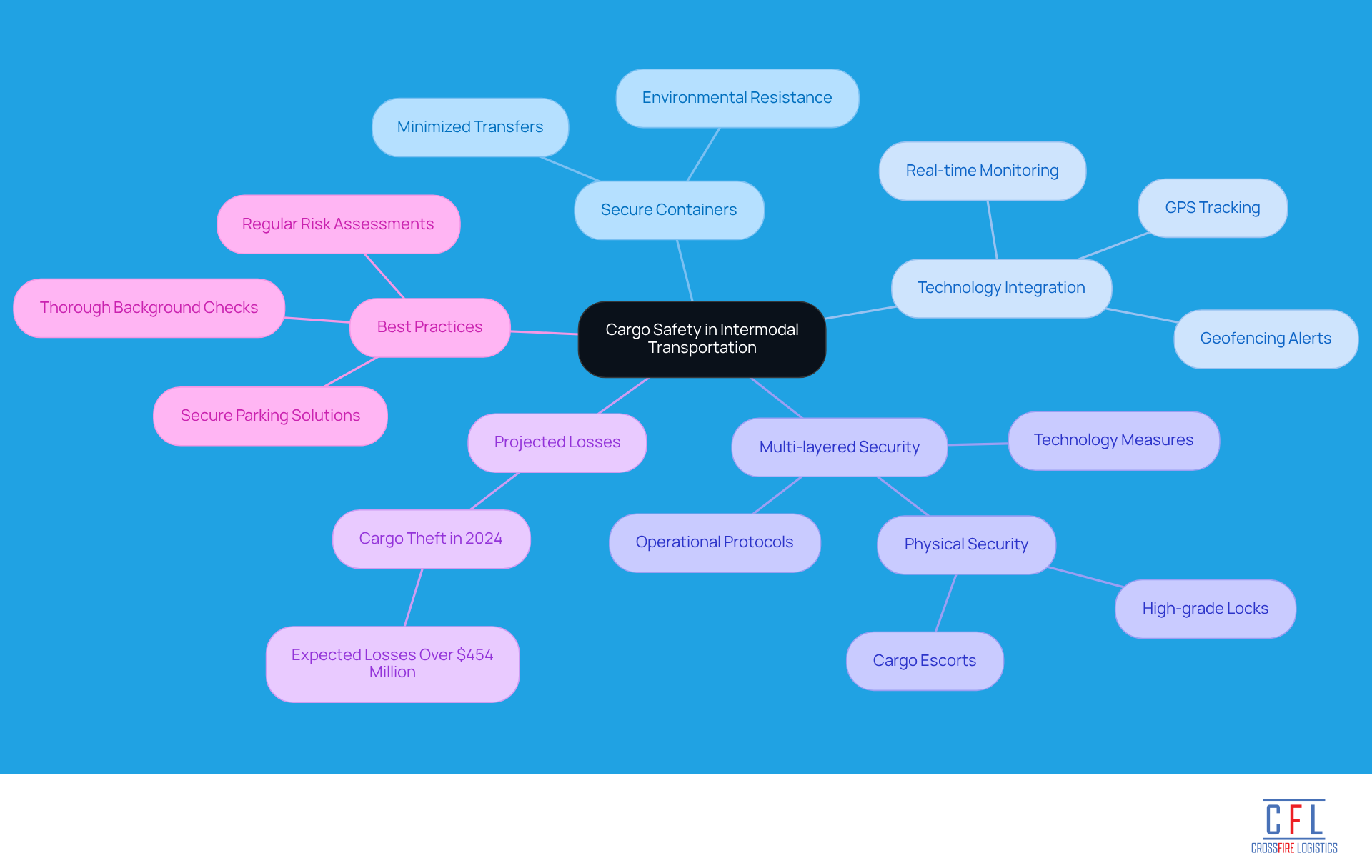 The central node represents the main theme of cargo safety, while the branches illustrate key components that contribute to enhancing safety during transportation. Each sub-branch provides more detailed information about specific strategies or technologies.