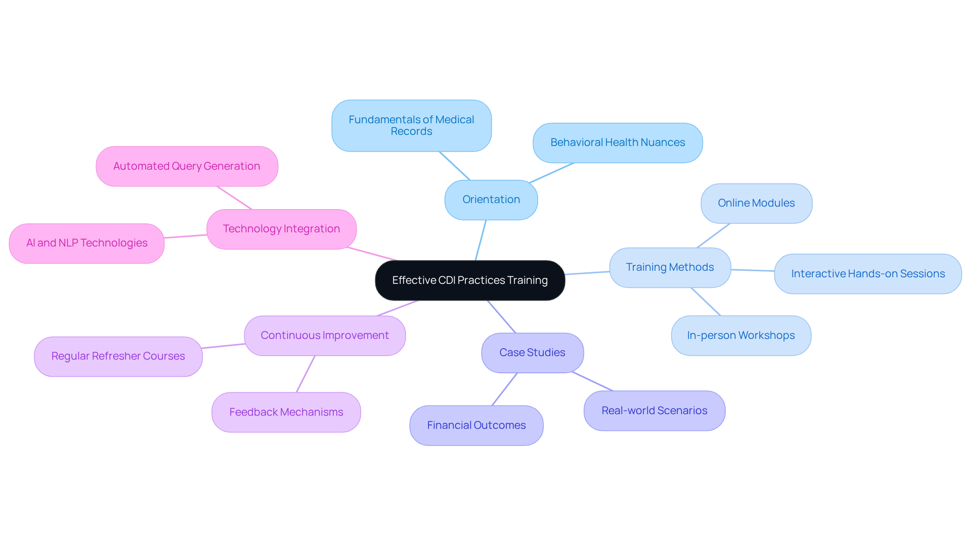 The central node represents the main focus of the training, while the branches show different aspects of the training program. Each sub-branch provides more detail on specific methods or concepts, helping you understand how they all contribute to effective CDI practices.
