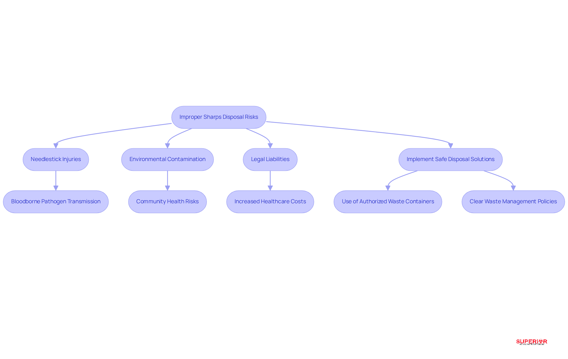 This flowchart shows how improper disposal of sharps leads to various risks and consequences. Follow the arrows to see how each risk connects to its outcomes and what solutions can help mitigate these issues. This flowchart shows how improper disposal of sharps leads to various risks and consequences. Follow the arrows to see how each risk connects to its outcomes and what solutions can help mitigate these issues.
