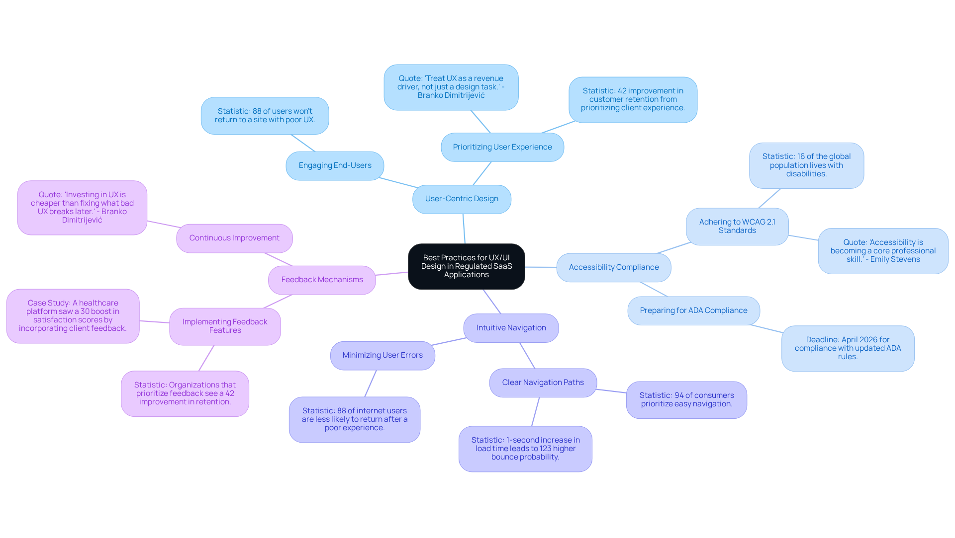 The central node represents the overall theme, while each branch highlights a key practice. The sub-points provide additional insights or statistics that support each practice, helping you understand how they contribute to compliance and user satisfaction.