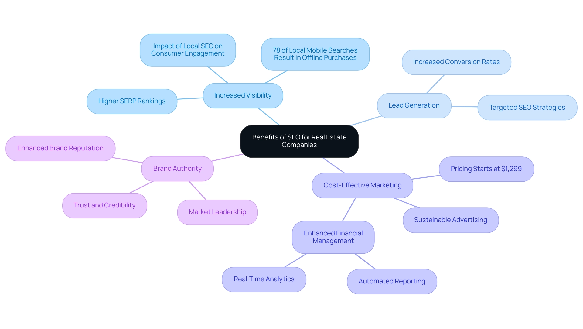 Each branch represents a key benefit of SEO, with color coding indicating different aspects related to each benefit.