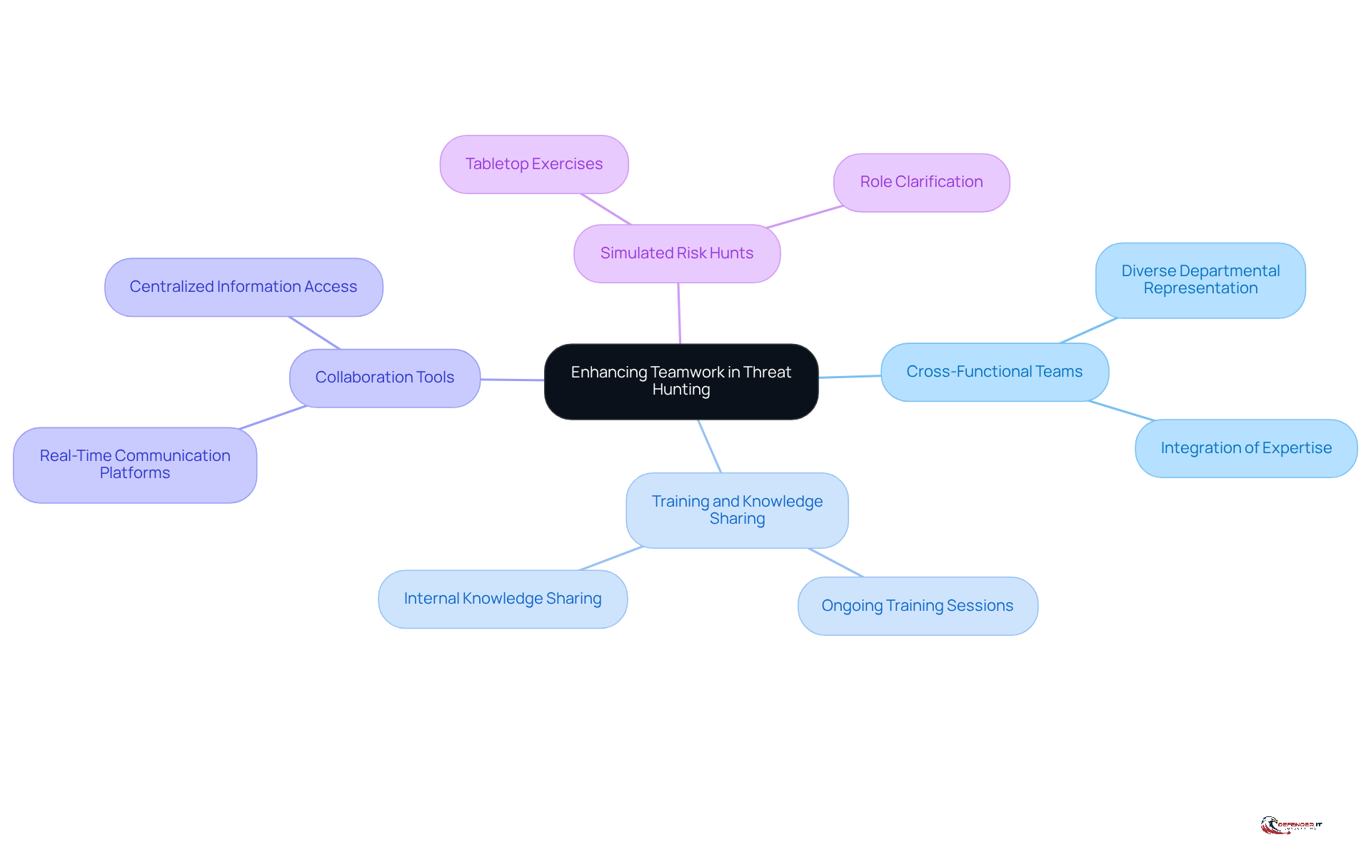 The central node represents the main goal of enhancing teamwork, while each branch shows a strategy to achieve this. Follow the branches to see specific actions that can improve collaboration and effectiveness in threat hunting. The central node represents the main goal of enhancing teamwork, while each branch shows a strategy to achieve this. Follow the branches to see specific actions that can improve collaboration and effectiveness in threat hunting.