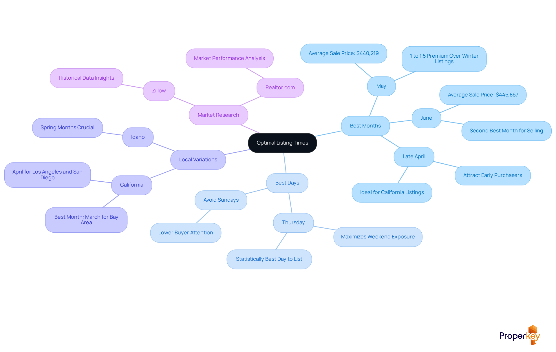 This mindmap shows the best times to list your home for sale. Start at the center with 'Optimal Listing Times' and follow the branches to see the best months, days, local variations, and research tools that can help you make informed decisions. This mindmap shows the best times to list your home for sale. Start at the center with 'Optimal Listing Times' and follow the branches to see the best months, days, local variations, and research tools that can help you make informed decisions.
